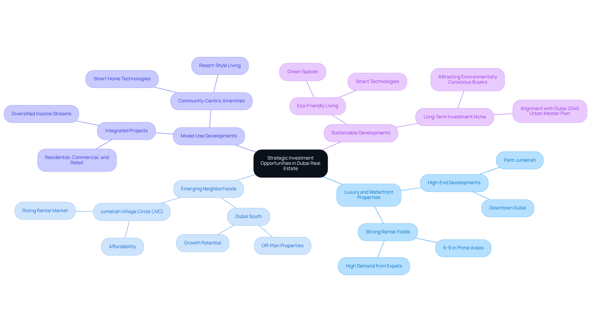 The center represents the main theme of investment opportunities, while the branches show different categories of investments. Each category can have further details, helping you understand where to focus your investment efforts. The center represents the main theme of investment opportunities, while the branches show different categories of investments. Each category can have further details, helping you understand where to focus your investment efforts.