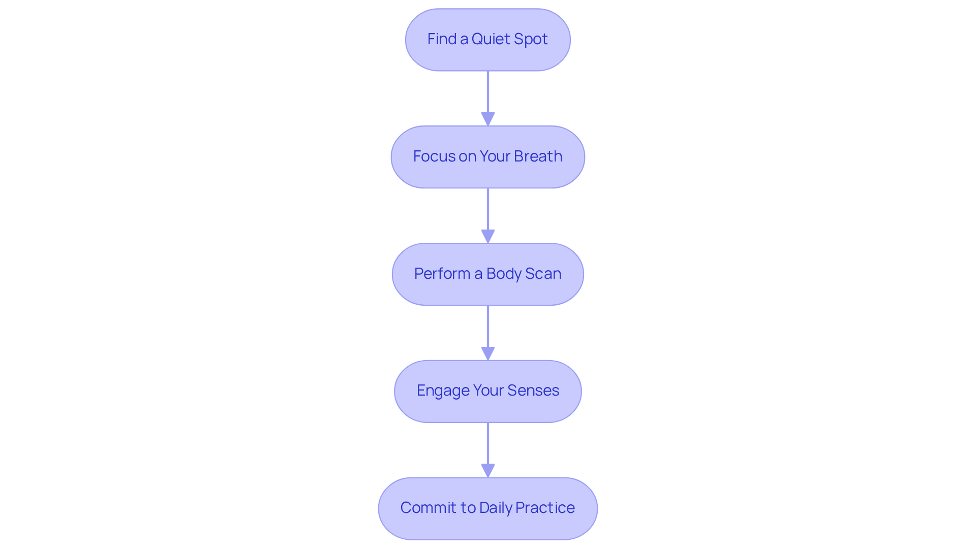 Each box represents a step in your mindfulness journey. Follow the arrows to see how to move from one step to the next, helping you cultivate a peaceful and centered state of mind.