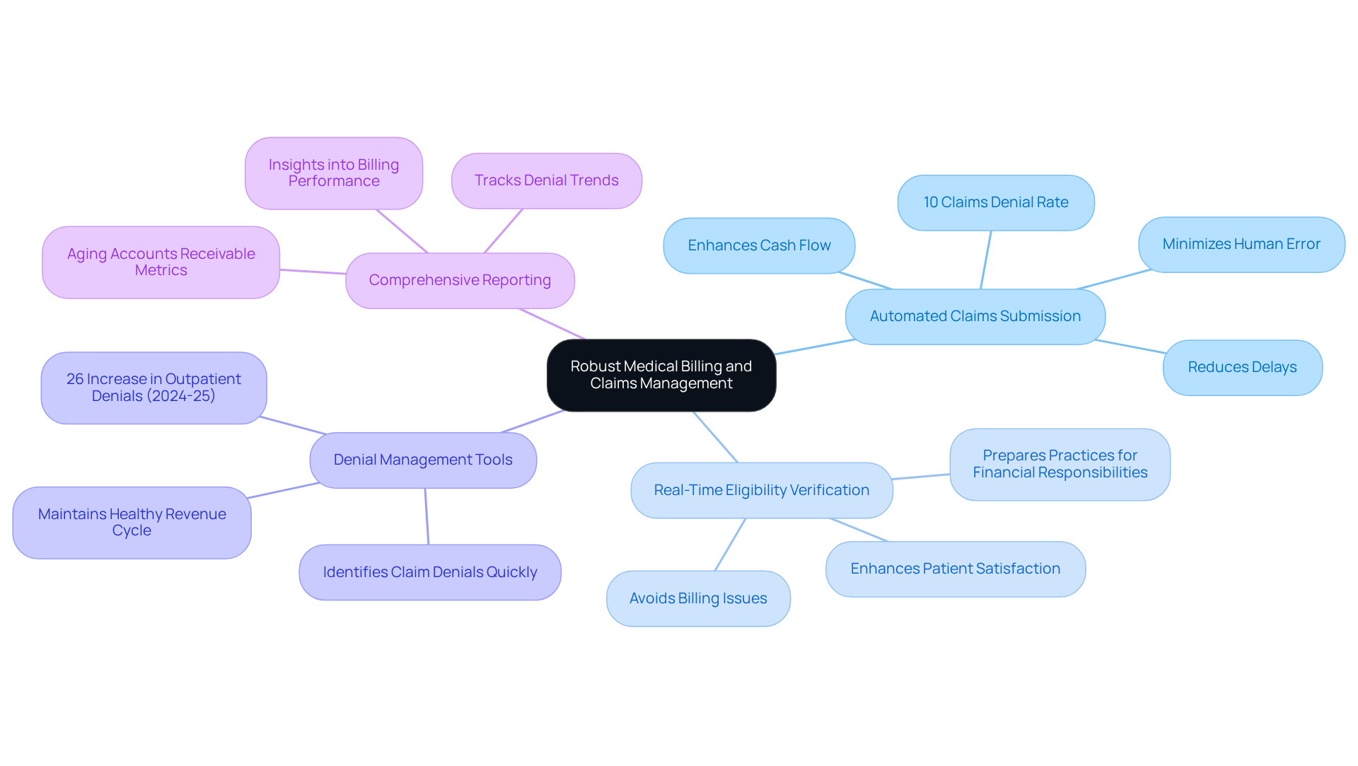 This mindmap shows the essential features of a medical billing and claims management system. Each branch represents a key feature, and the sub-branches provide additional details about their importance and impact on financial health.