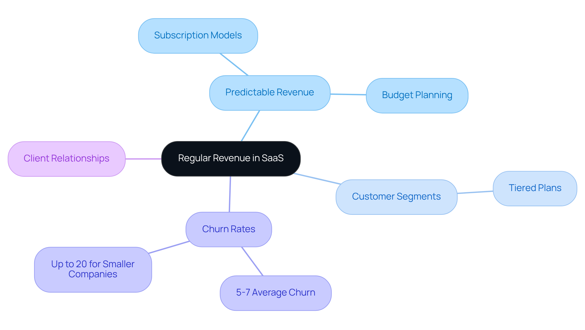 This mindmap shows how different aspects of SaaS revenue generation are connected. Each branch represents an important area to focus on for financial stability, from subscription models to the importance of retaining customers.