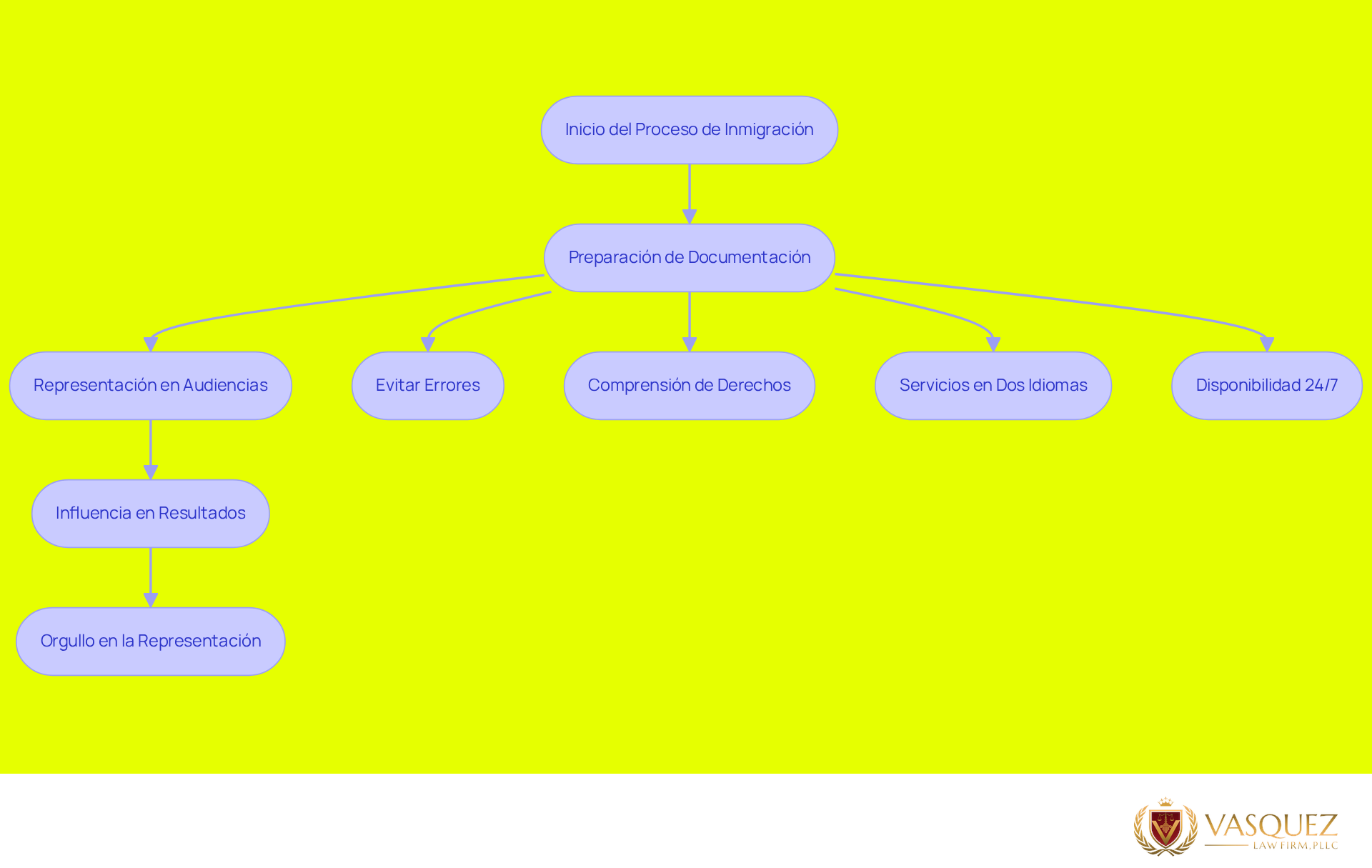Cada cuadro representa un paso en el proceso de cómo los abogados ayudan a los clientes. Sigue las flechas para ver cómo cada etapa se conecta y contribuye al éxito del caso.