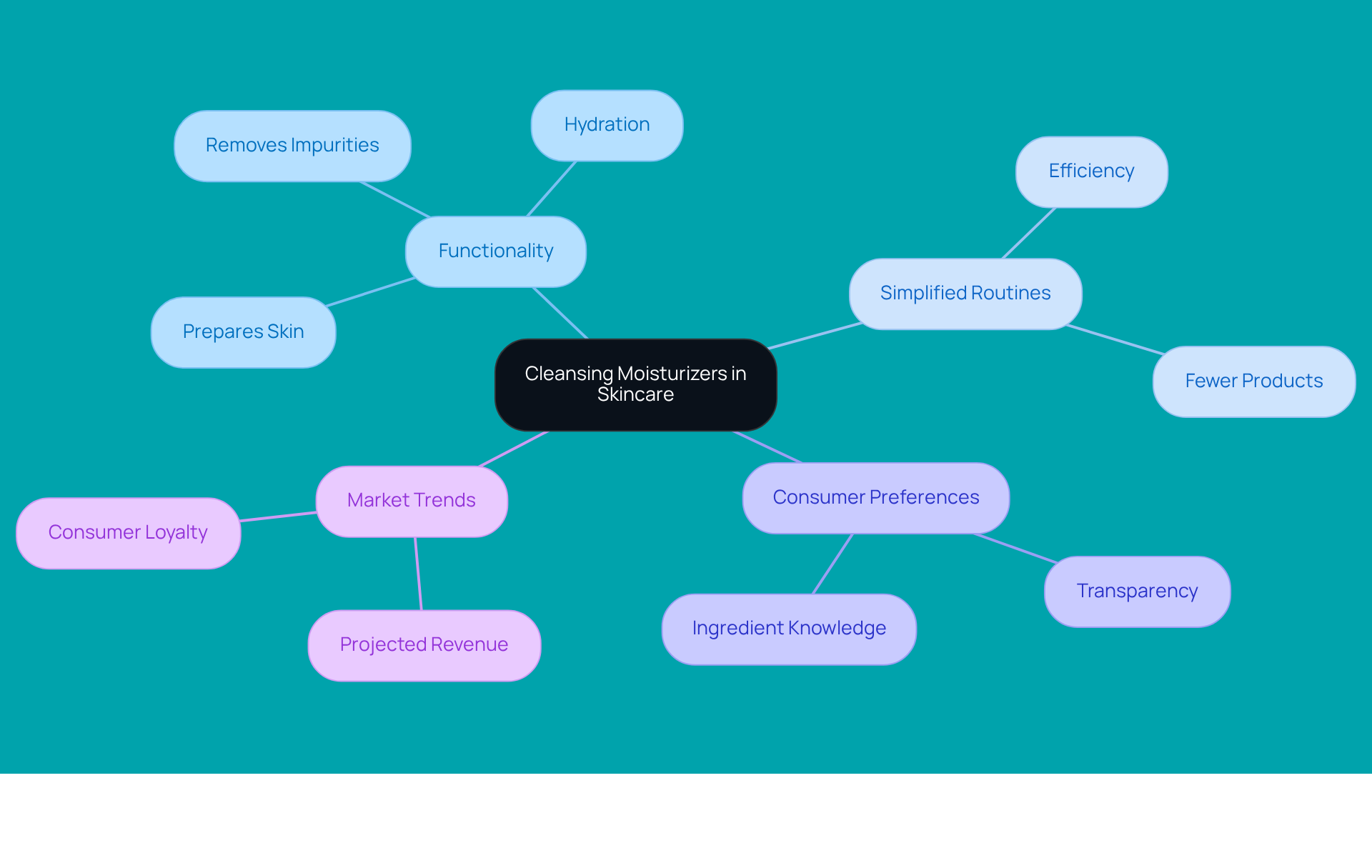 The central node represents the main topic, while the branches show different aspects of cleansing moisturizers. Each color-coded branch helps you see how these ideas connect and contribute to the overall understanding of skincare routines. The central node represents the main topic, while the branches show different aspects of cleansing moisturizers. Each color-coded branch helps you see how these ideas connect and contribute to the overall understanding of skincare routines.