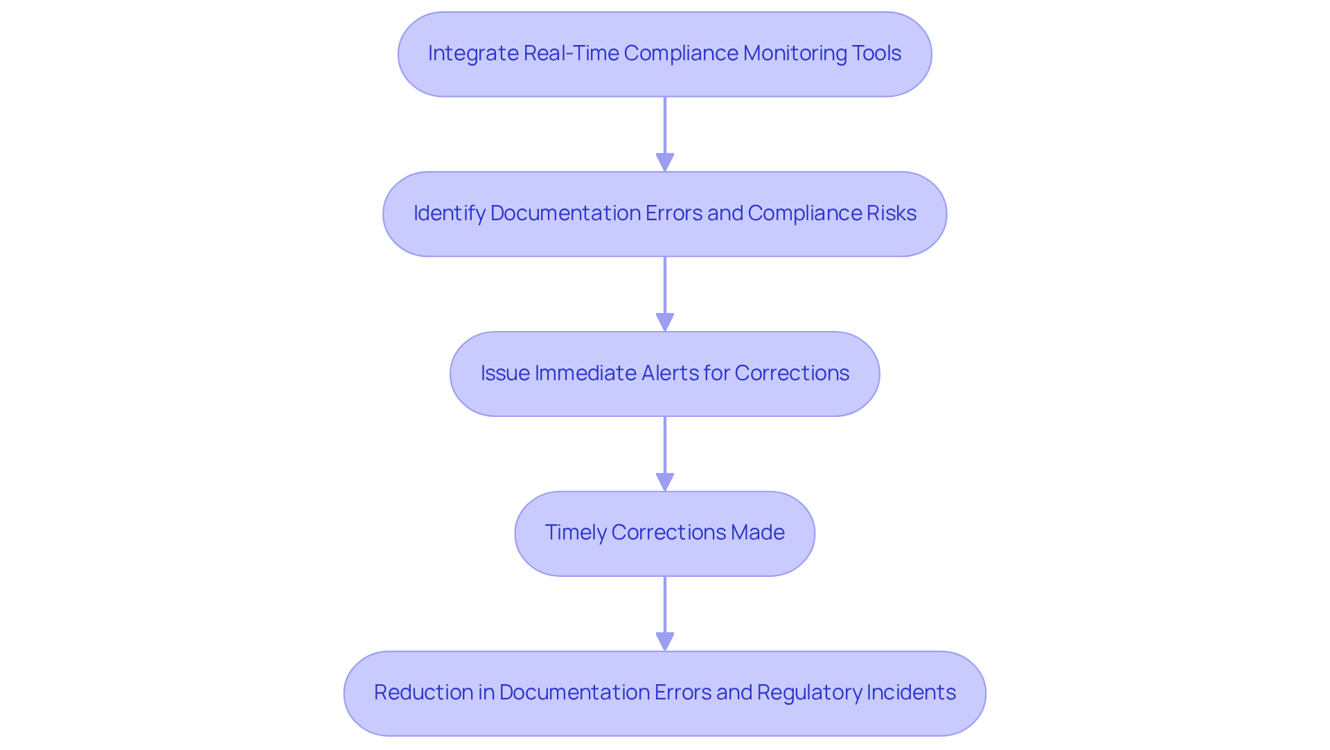 This flowchart shows how integrating monitoring tools helps identify and correct errors quickly, leading to fewer compliance issues and better patient care. This flowchart shows how integrating monitoring tools helps identify and correct errors quickly, leading to fewer compliance issues and better patient care.