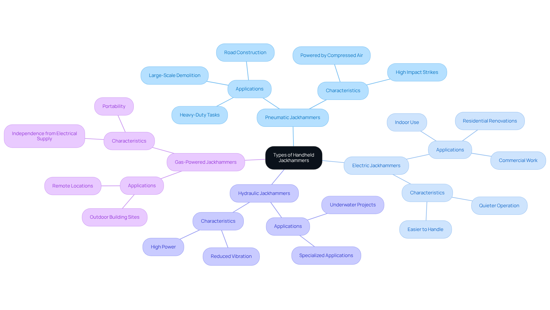 This mindmap starts with the main topic in the center and branches out to show different types of jackhammers. Each branch explains what type it is and where it's best used, helping you understand which jackhammer is right for your construction needs.