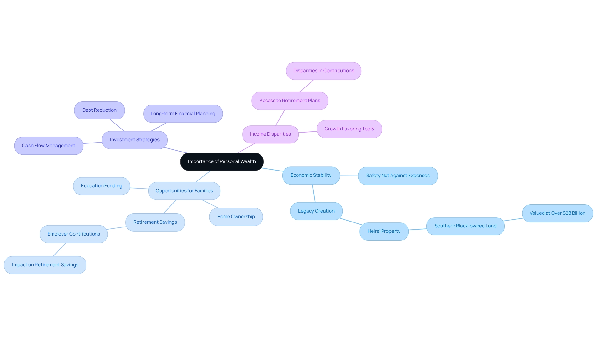 The central node represents the core idea of personal wealth, while each branch highlights important factors and examples. Explore the connections to see how personal wealth contributes to financial security and planning. The central node represents the core idea of personal wealth, while each branch highlights important factors and examples. Explore the connections to see how personal wealth contributes to financial security and planning.