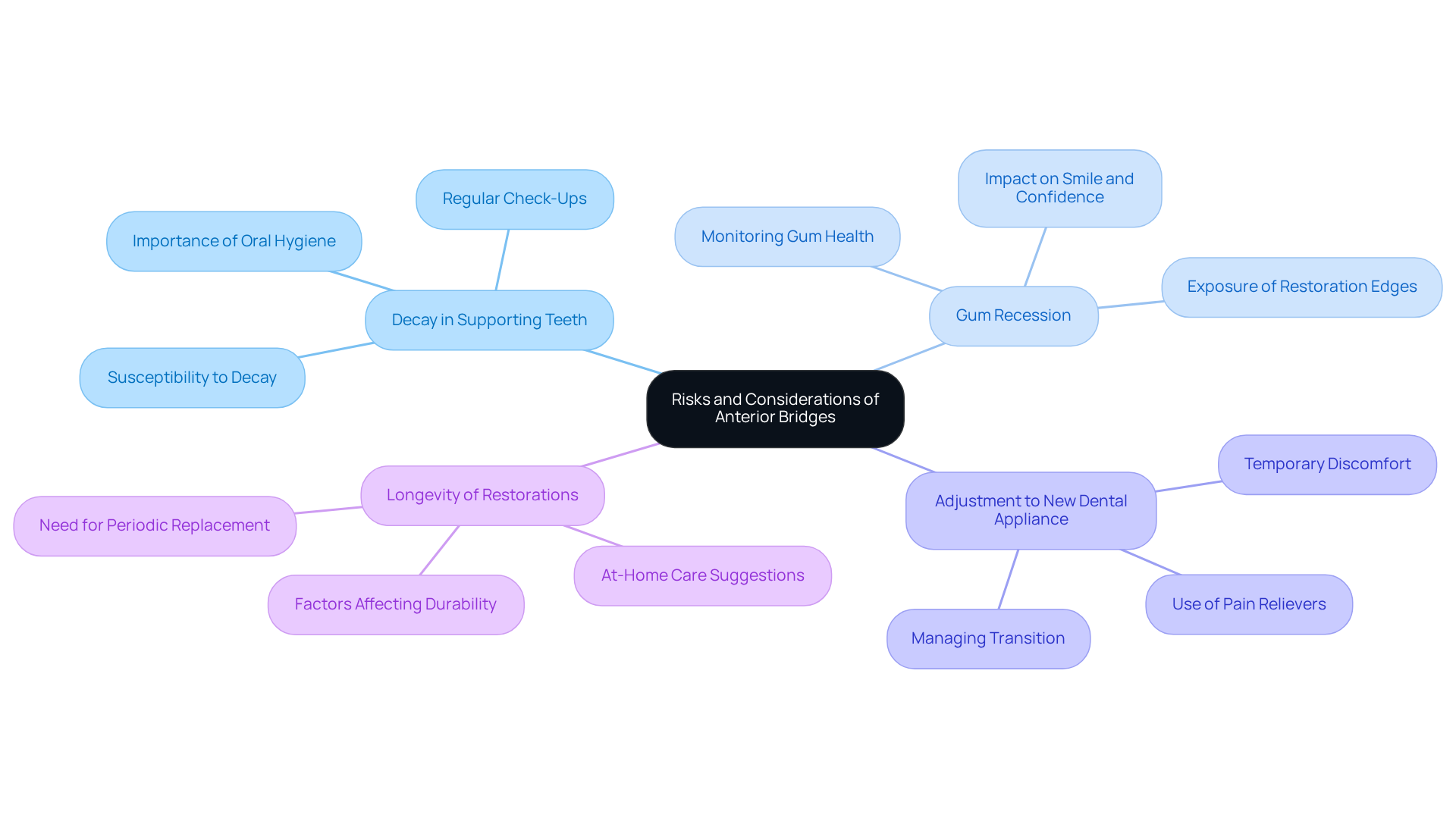 This mindmap helps you see the different risks associated with anterior bridges and what you can do about them. Each branch represents a specific risk, and the sub-branches show related concerns and solutions. Follow the branches to understand how to keep your smile healthy! This mindmap helps you see the different risks associated with anterior bridges and what you can do about them. Each branch represents a specific risk, and the sub-branches show related concerns and solutions. Follow the branches to understand how to keep your smile healthy!