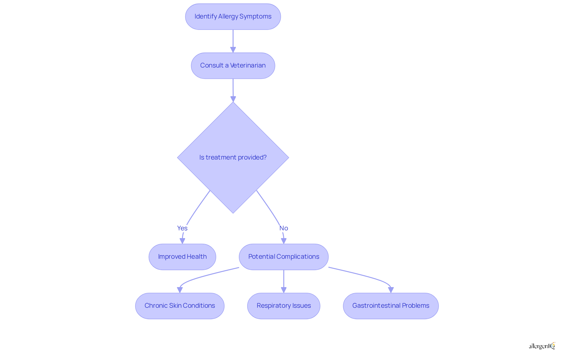 Follow the arrows to see the steps you should take if you notice allergy symptoms in your cat. Each box represents an action or outcome, helping you understand the importance of timely veterinary consultation.