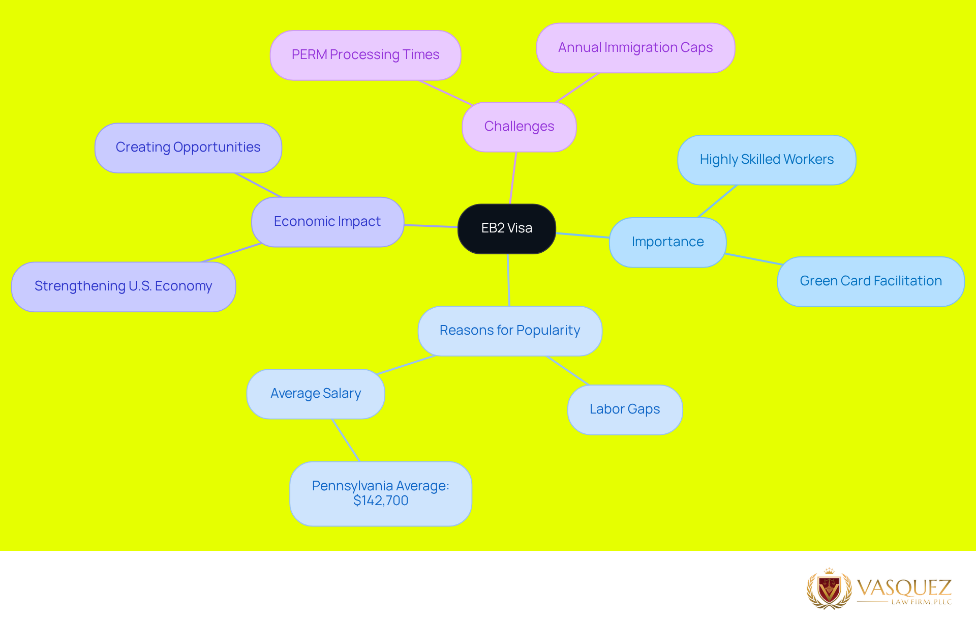 This mindmap starts with the EB2 Visa at the center, branching out to show its significance, reasons for its growing popularity, its economic benefits, and the challenges faced by applicants. Each branch helps you see how these elements connect and contribute to the overall understanding of the EB2 Visa.