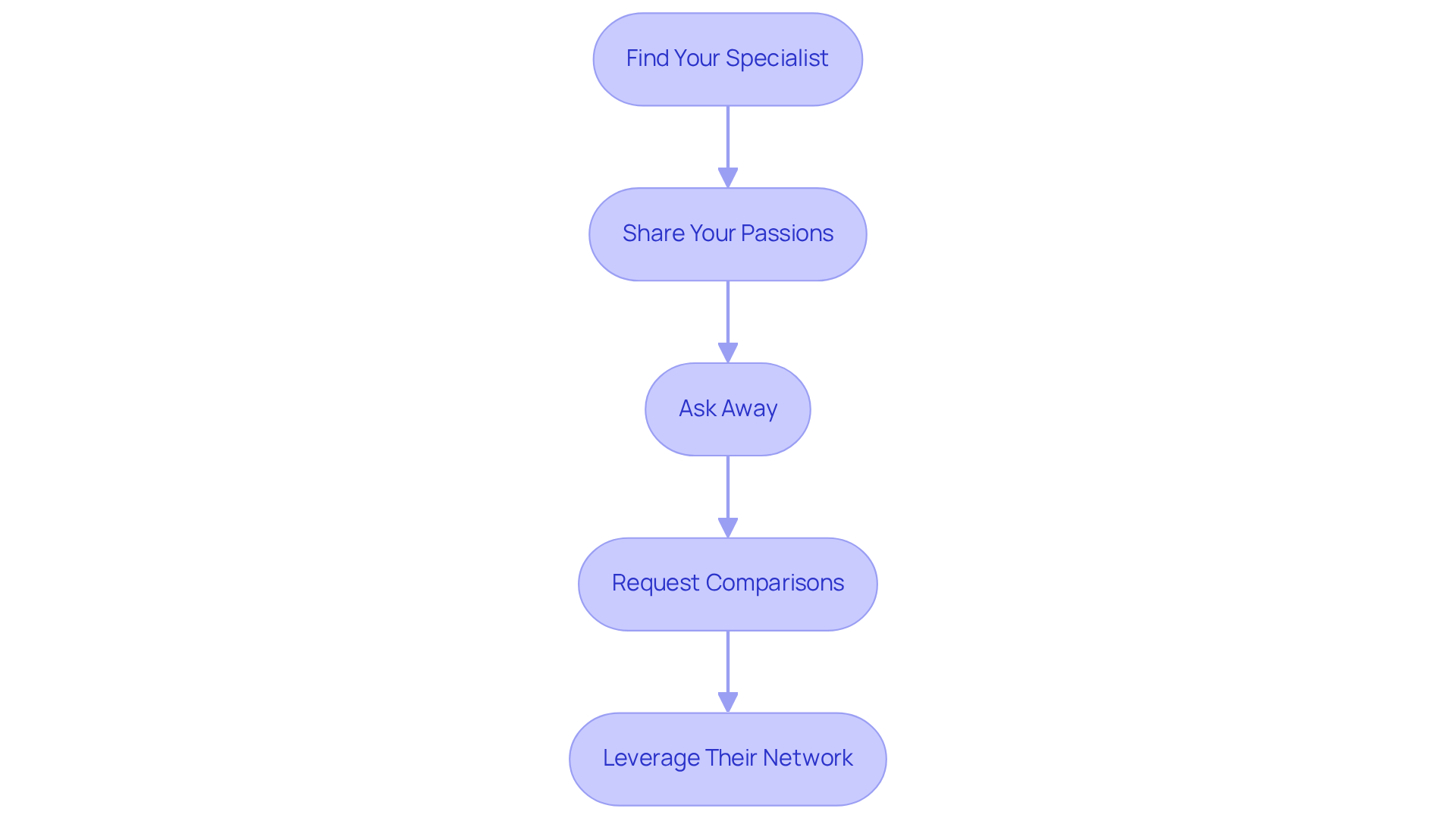 Each box represents a step in the process of planning your cruise with a travel expert. Follow the arrows to see how to move from finding a specialist to enjoying your tailored travel experience. Each box represents a step in the process of planning your cruise with a travel expert. Follow the arrows to see how to move from finding a specialist to enjoying your tailored travel experience.