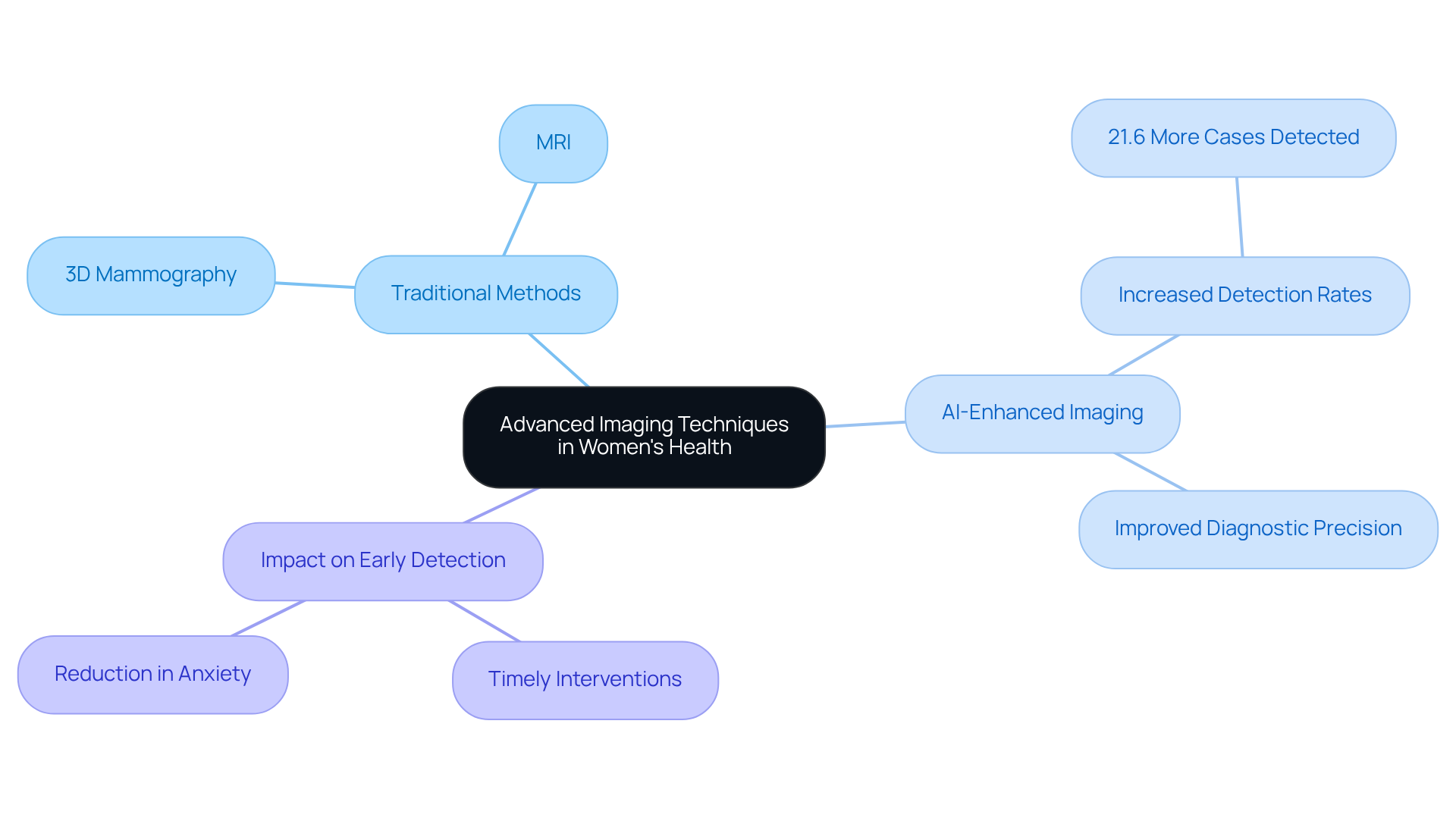 The central node represents the main topic, while branches show related areas and their significance. Each color-coded branch helps you see how traditional and AI-enhanced methods contribute to better health outcomes.