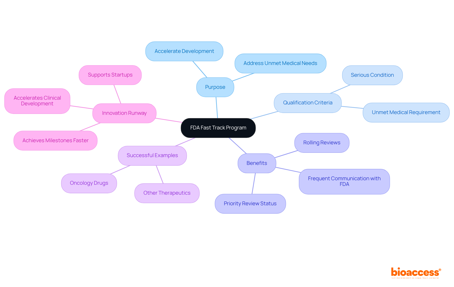 The center represents the FDA Fast Track, with branches showing its purpose, how medications qualify, the benefits it offers, examples of successful drugs, and the role of bioaccess®'s Innovation Runway in speeding up clinical development.