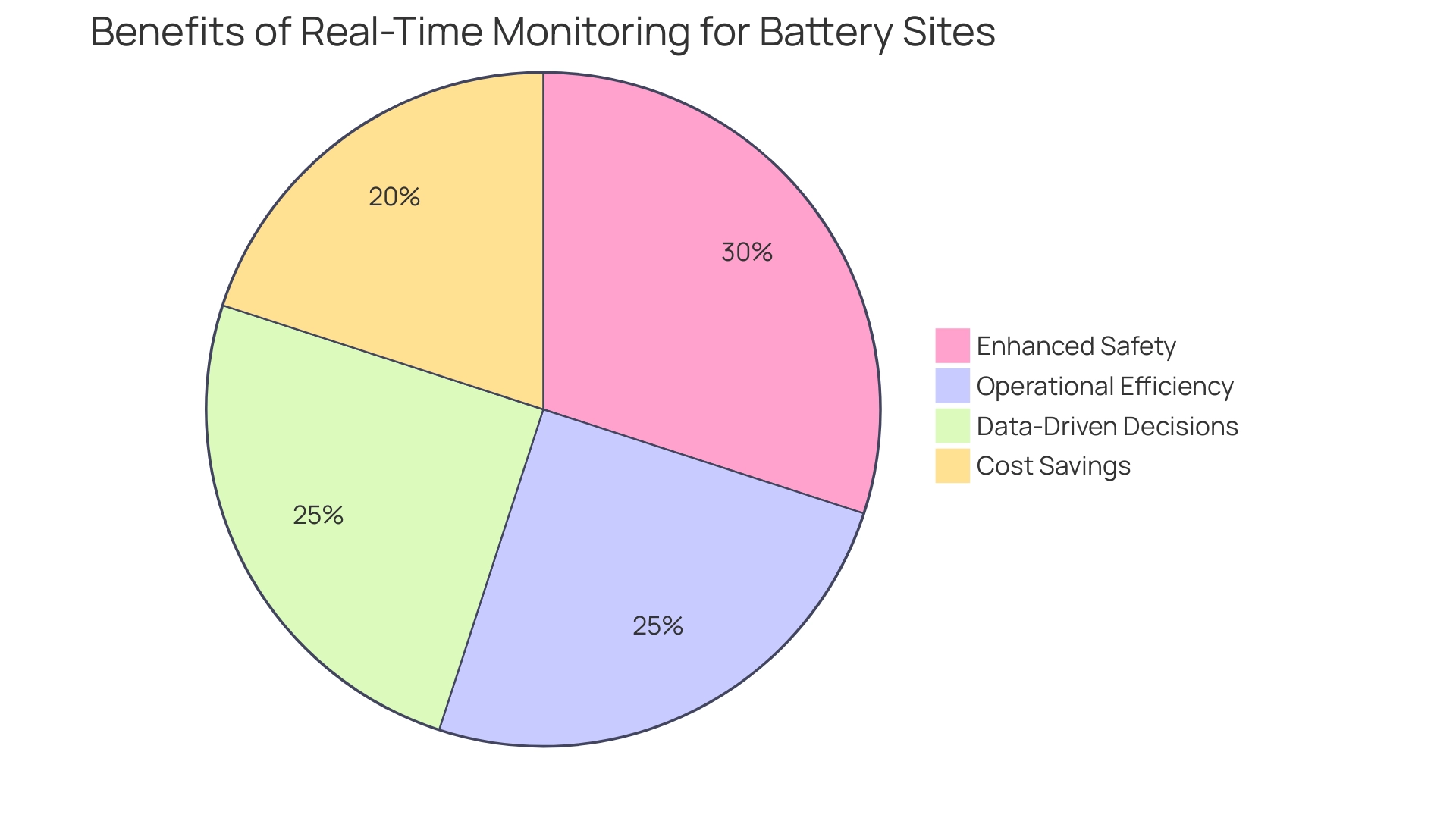 Each slice represents a benefit of real-time monitoring: Enhanced Safety, Operational Efficiency, Cost Savings, and Data-Driven Decisions, with size indicating their relative importance.