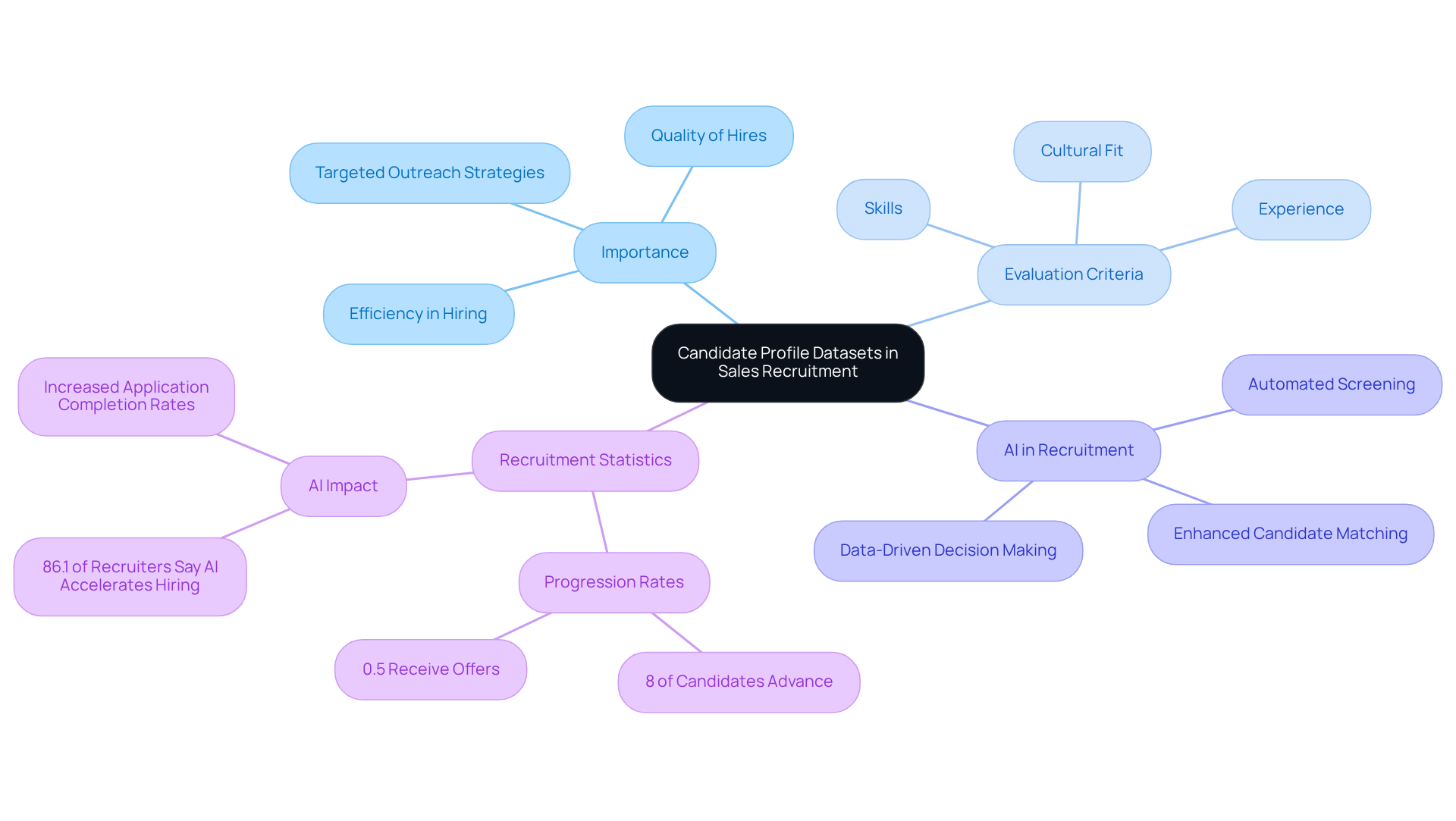 The central node represents the main topic, while the branches illustrate key areas of focus. Each sub-branch provides more detail on specific aspects, helping you understand how candidate profiles contribute to effective recruitment.