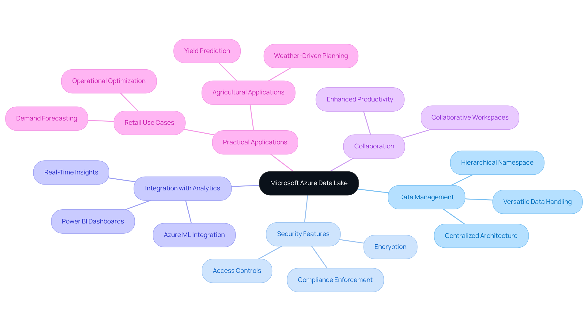 The central node represents Azure Data Lake, with branches showing its main features and applications. Each branch highlights a different aspect, making it easy to understand how they all contribute to effective data management. The central node represents Azure Data Lake, with branches showing its main features and applications. Each branch highlights a different aspect, making it easy to understand how they all contribute to effective data management.