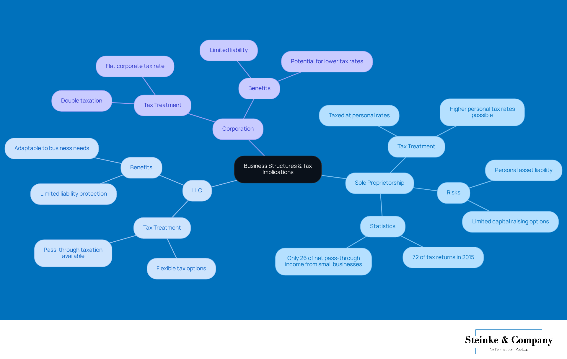 10 Small Business Tax Strategies to Maximize Savings and Compliance