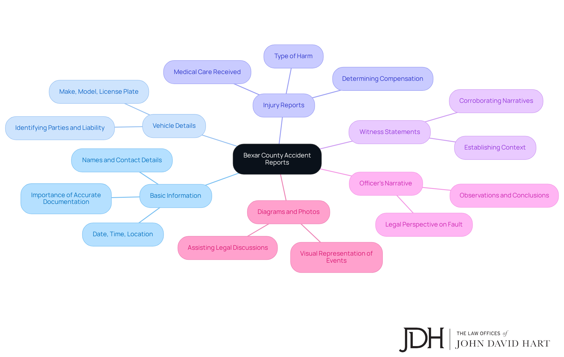 The central node represents the accident reports, and each branch shows a component of the report. Read through the branches to see how each part contributes to understanding the incident — the more detailed the branch, the more important the information.