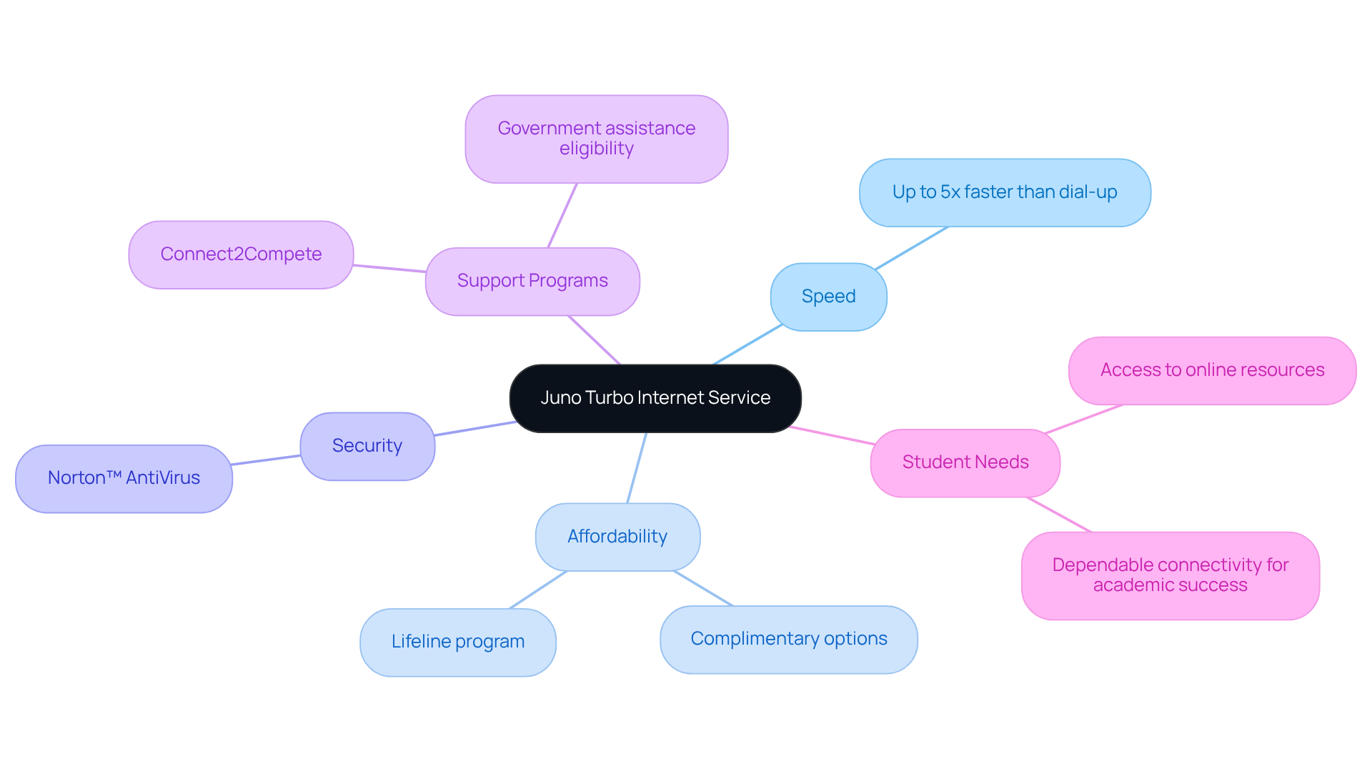 The central node represents Juno Turbo internet service, while the branches highlight its benefits and features relevant to students. Each branch provides insights into how the service meets specific student needs.