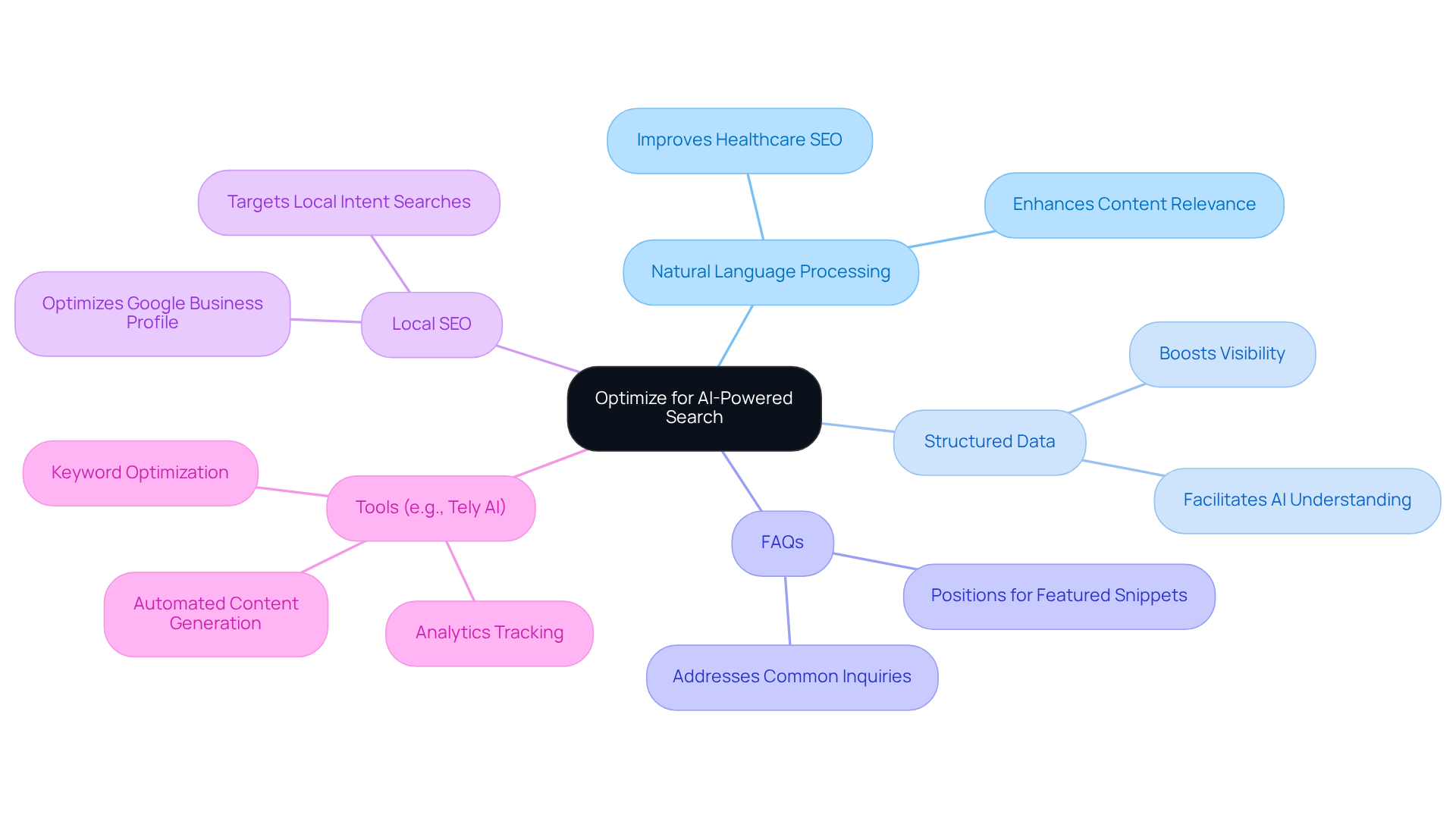The central node represents the main goal of optimizing for AI search. Each branch shows a different strategy or tool that contributes to this goal, helping you understand how they all fit together.