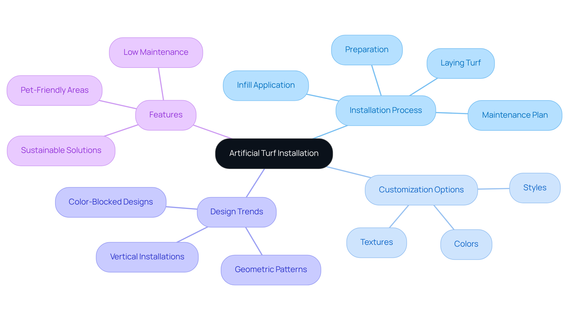 Start at the center with the main topic, then explore the branches to see different aspects of artificial turf installation, including how you can customize it and the latest design trends.