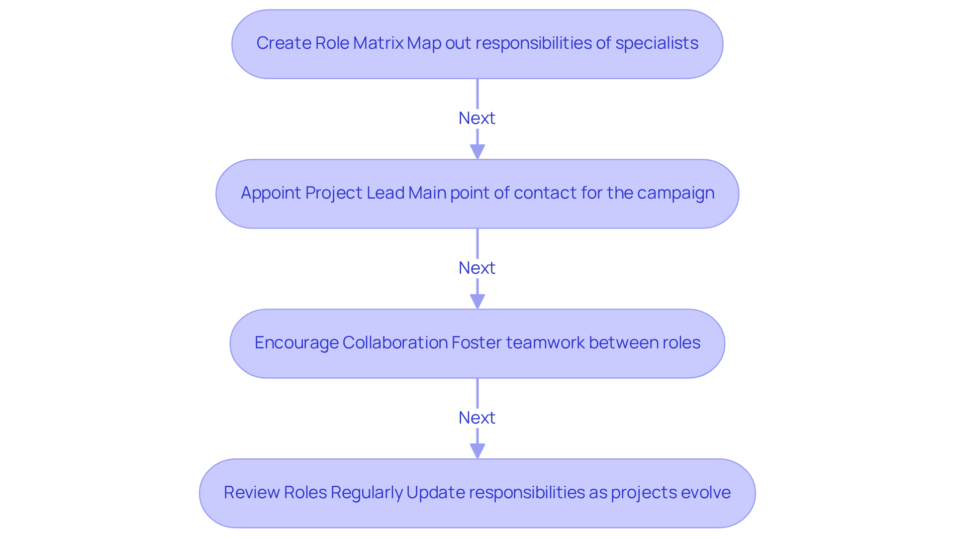This flowchart outlines the steps to effectively define roles in a social media marketing team. Follow the arrows to see how each step builds on the previous one, ensuring everyone knows their responsibilities and can collaborate effectively.
