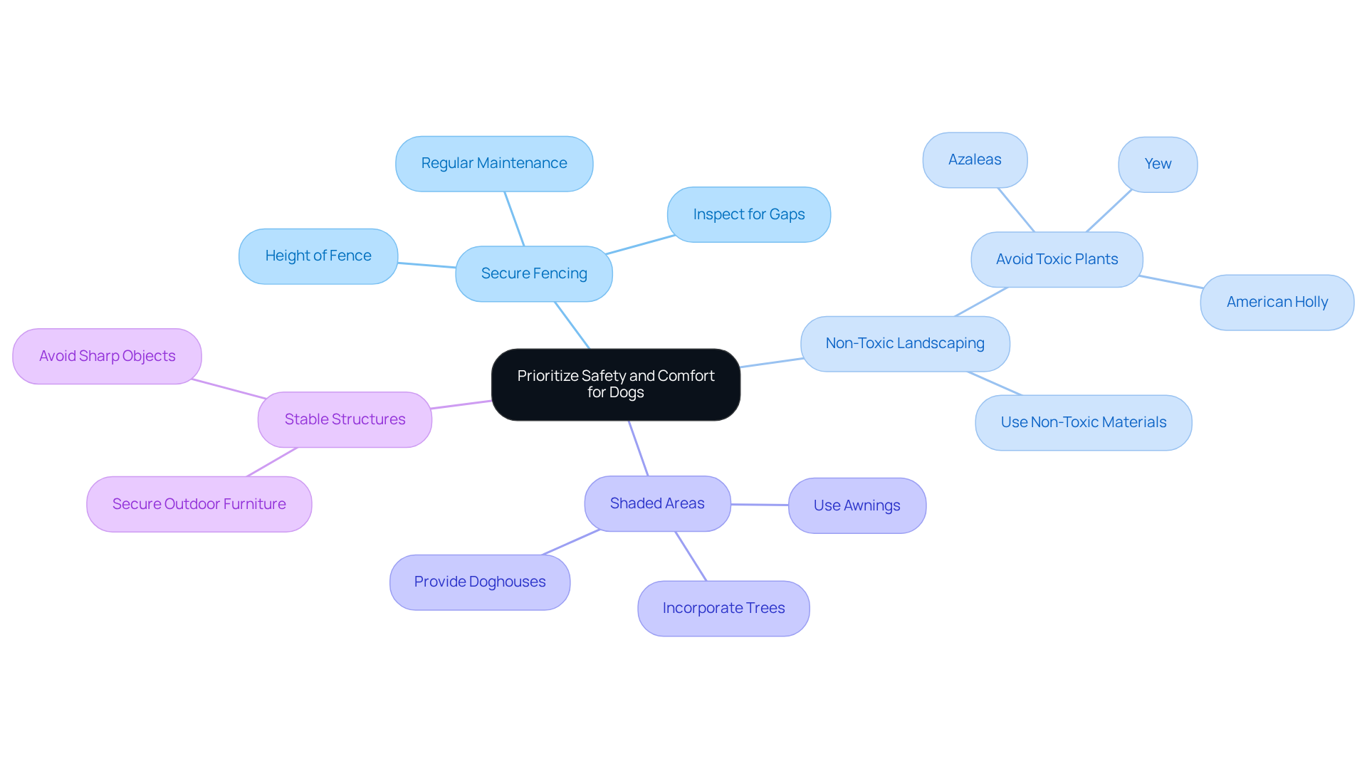 Start at the center with the main goal of safety and comfort, then follow the branches to explore each important aspect that contributes to a dog-friendly yard.