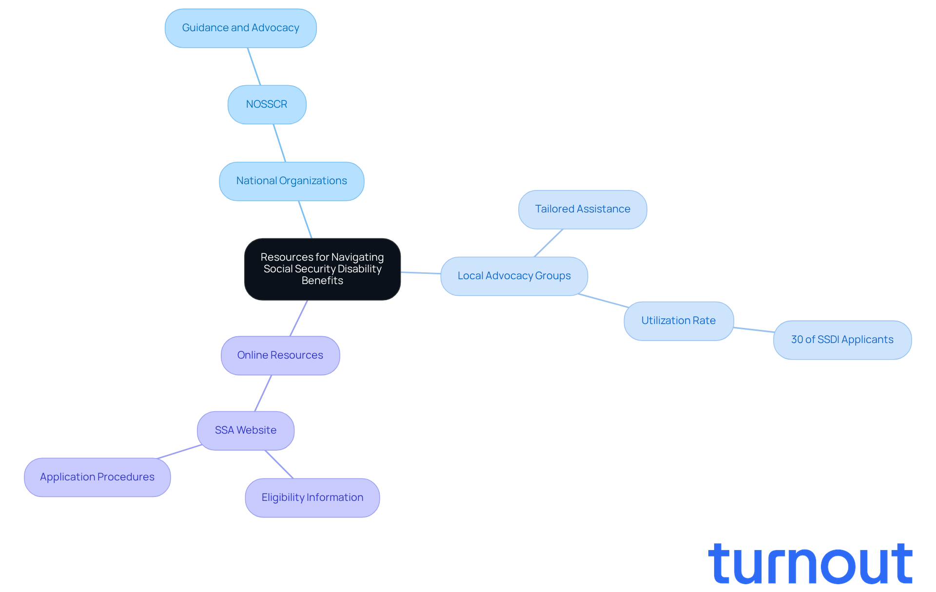 This mindmap shows the different resources available to help you with Social Security Disability benefits. Each branch represents a type of resource, and the sub-branches provide more details about what they offer.