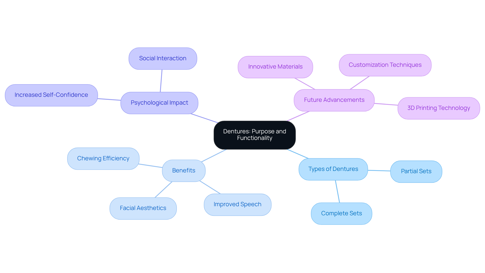 Start at the center with the main topic of dentures, and follow the branches to explore types, benefits, and future advancements. Each color represents a different aspect, allowing you to see how they all connect back to the central theme.