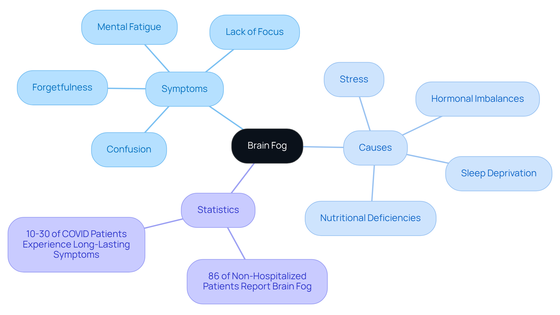 The central node represents brain fog, while the branches show its symptoms, causes, and relevant statistics. Each branch helps you see how different factors contribute to the experience of brain fog.