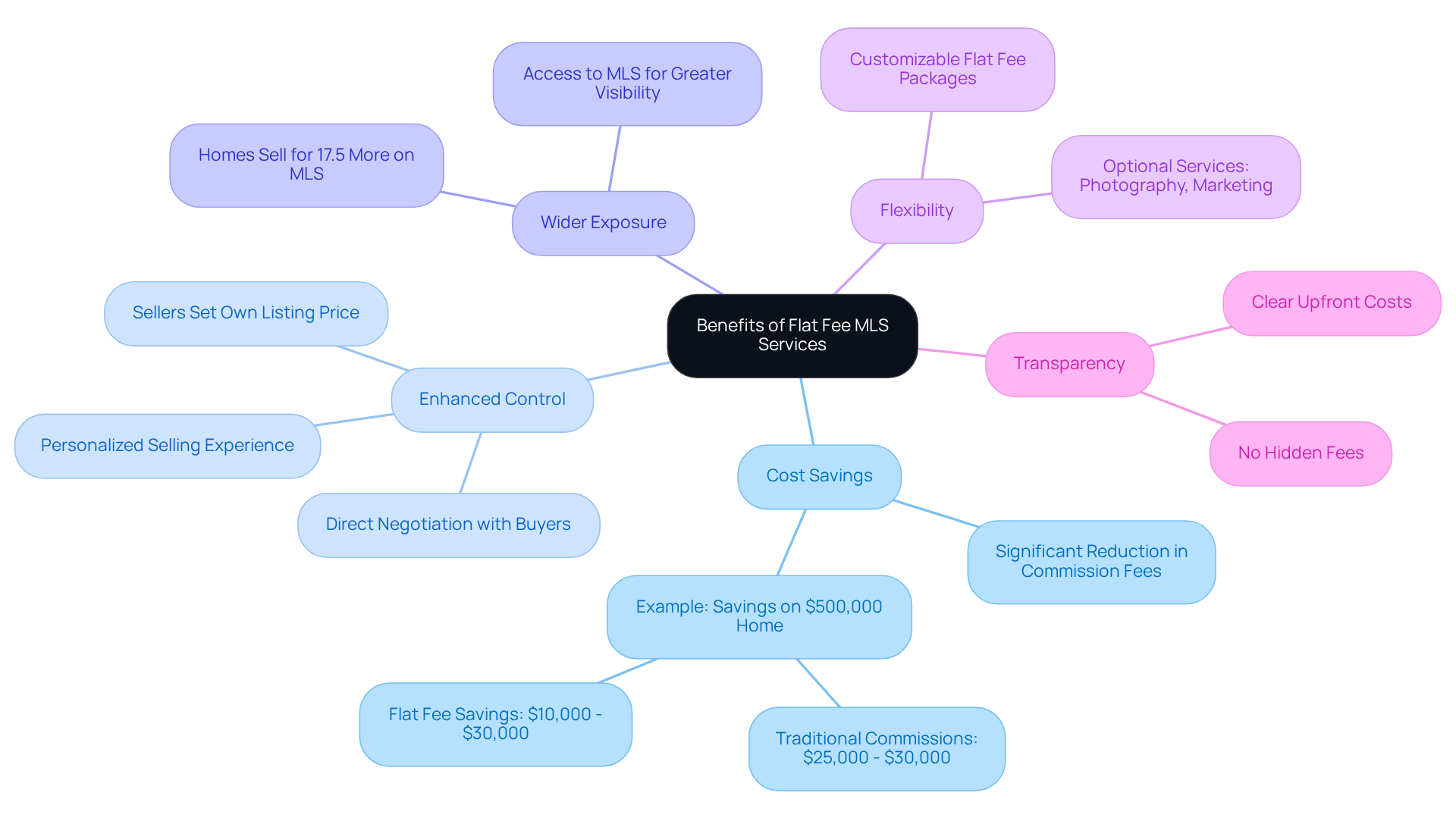 The center shows the main topic, and each branch represents a specific benefit. Follow the branches to discover details and examples that illustrate why these services are advantageous for sellers.