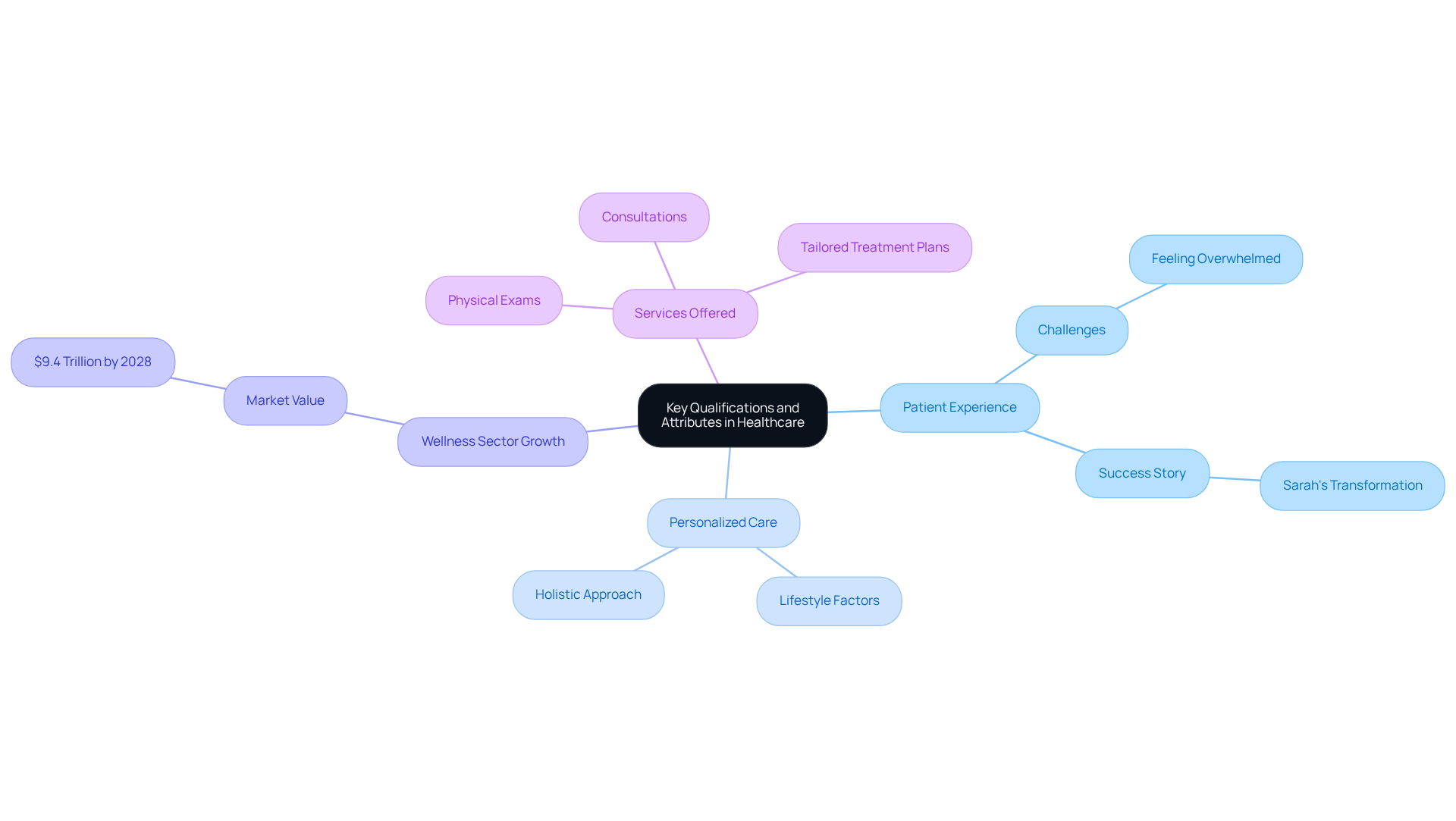 This mindmap illustrates the essential qualifications and attributes to consider when choosing a healthcare provider. Start at the center with the main theme, then explore the branches to see how patient experiences, personalized care, and the growth of the wellness sector all connect to the services offered.