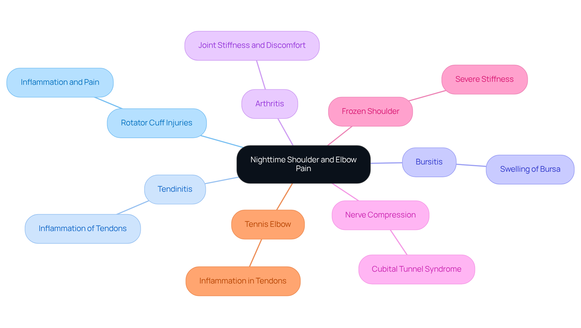 This mindmap starts with the main issue of nighttime pain and branches out into various causes. Each branch represents a specific condition that can lead to discomfort, helping you see how they relate to the central problem.
