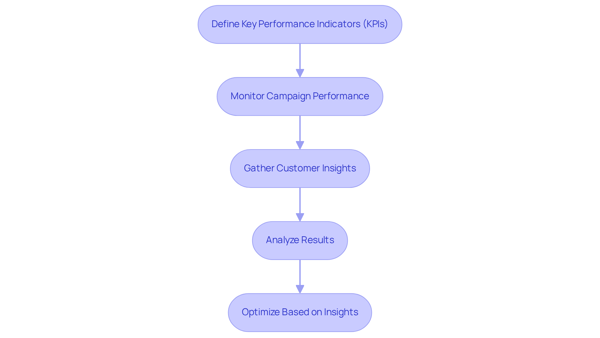 Each box represents a crucial step in the process of enhancing marketing strategies. Follow the arrows to see how each step builds on the previous one, leading to better marketing outcomes.