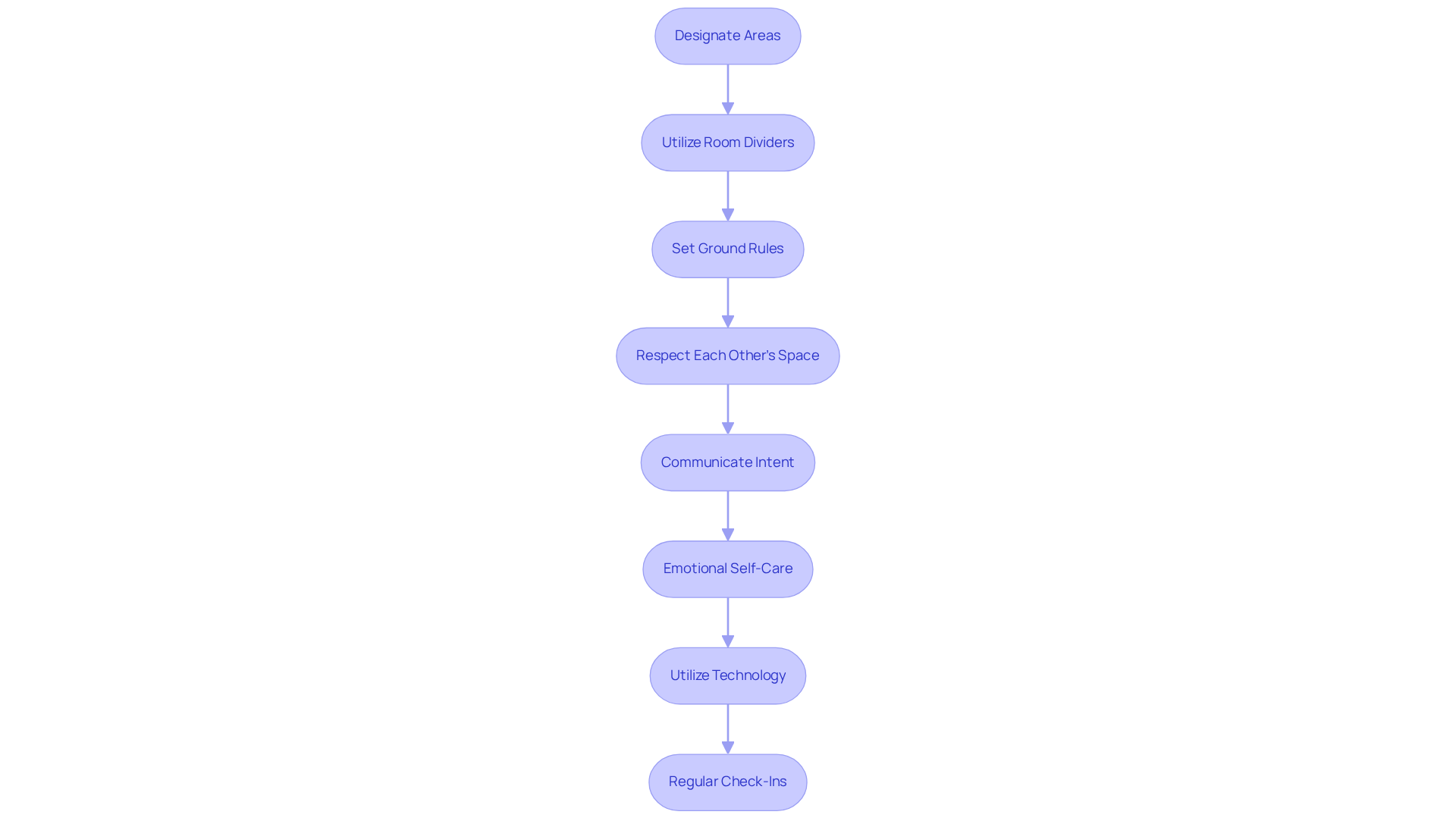 Each box represents a step you can take to create personal space and maintain harmony. Follow the arrows to see how each step leads to the next, helping you navigate the separation process smoothly.