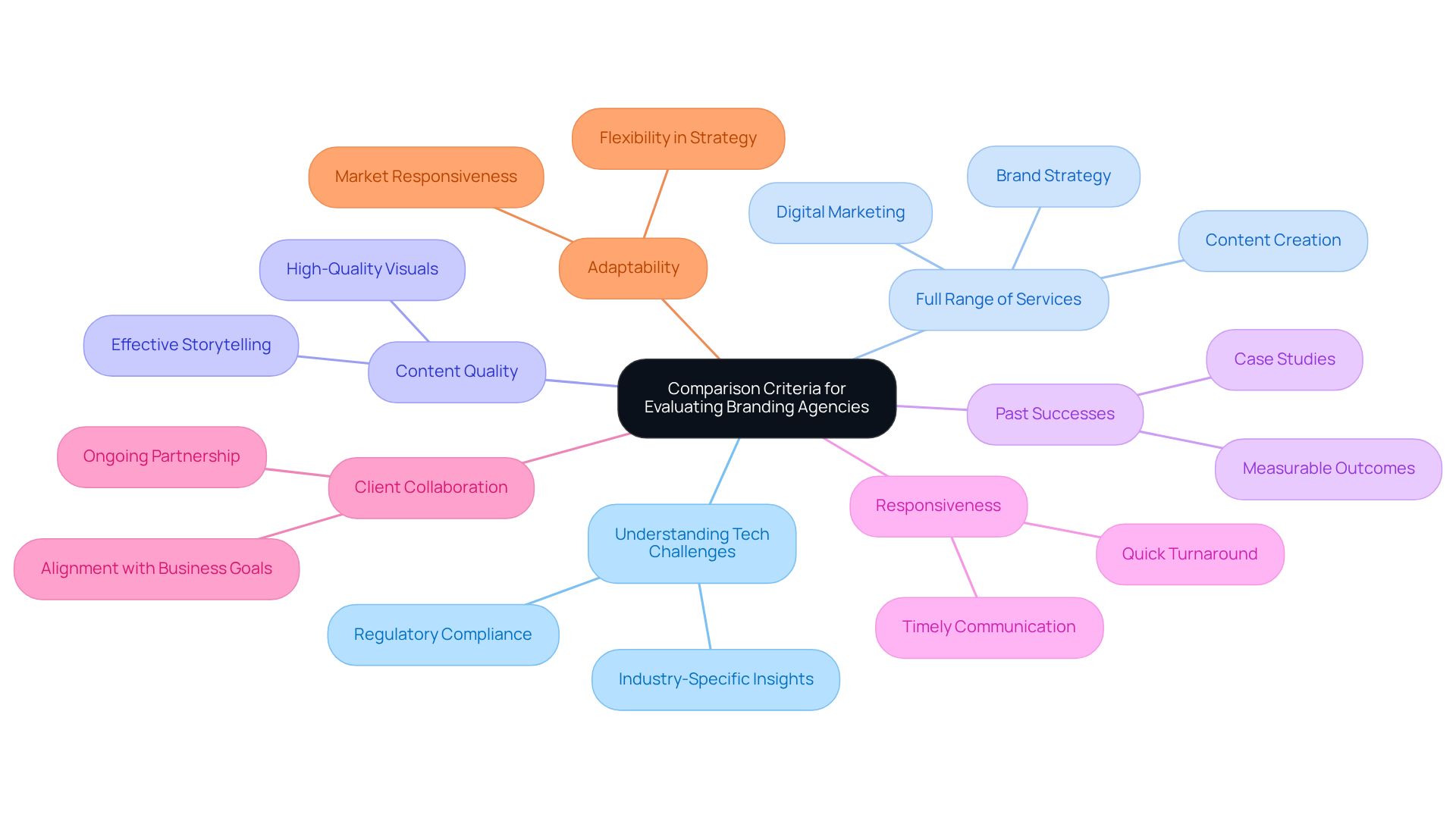 This mindmap starts with the main topic in the center and branches out into important criteria for choosing a branding agency. Each branch represents a key area to consider, helping you visualize how these factors connect to the overall goal of effective branding. This mindmap starts with the main topic in the center and branches out into important criteria for choosing a branding agency. Each branch represents a key area to consider, helping you visualize how these factors connect to the overall goal of effective branding.