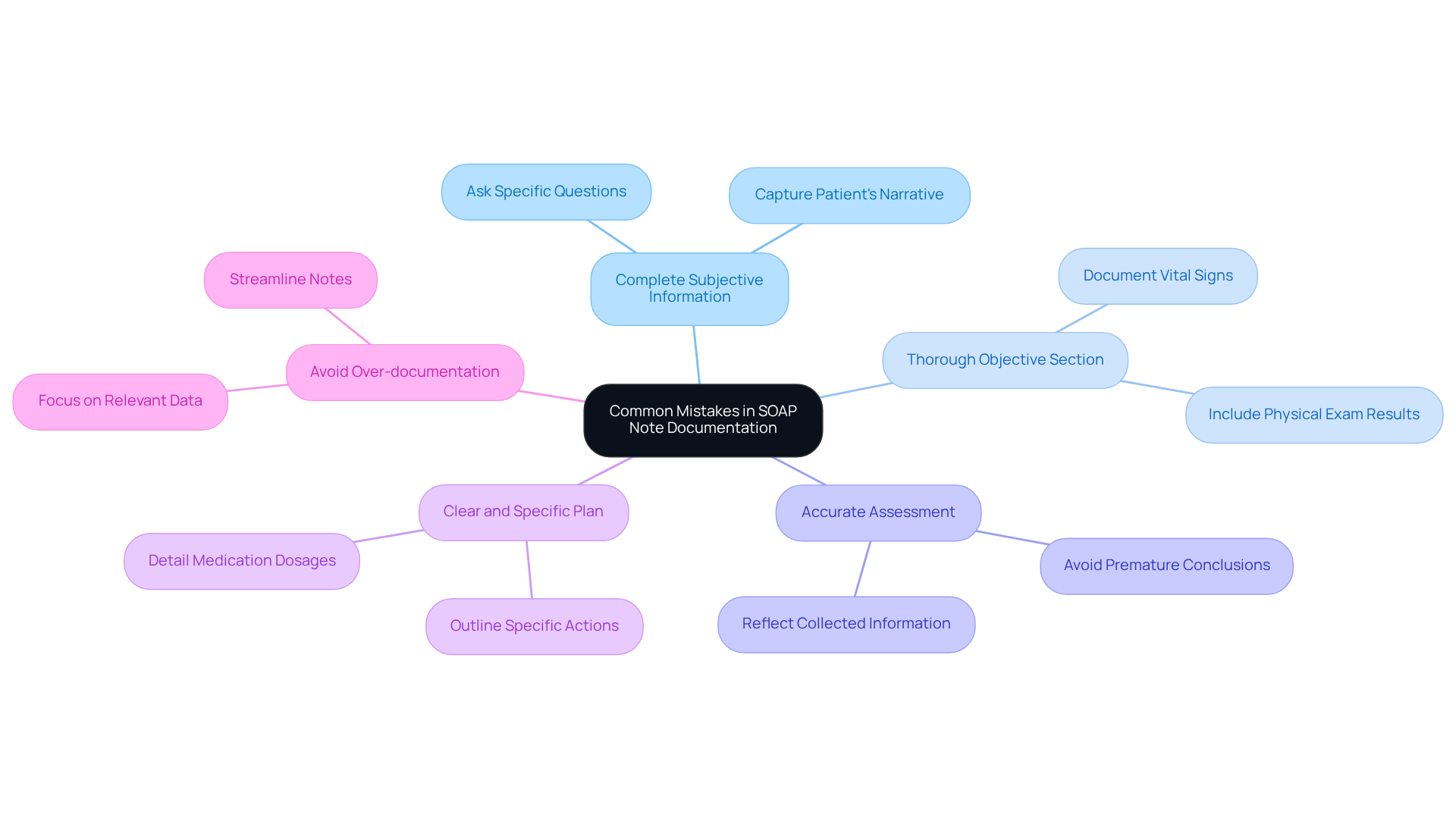 Start at the center with 'Common Mistakes in SOAP Note Documentation', then explore each branch for specific advice. Each branch provides a guideline to help improve documentation quality.