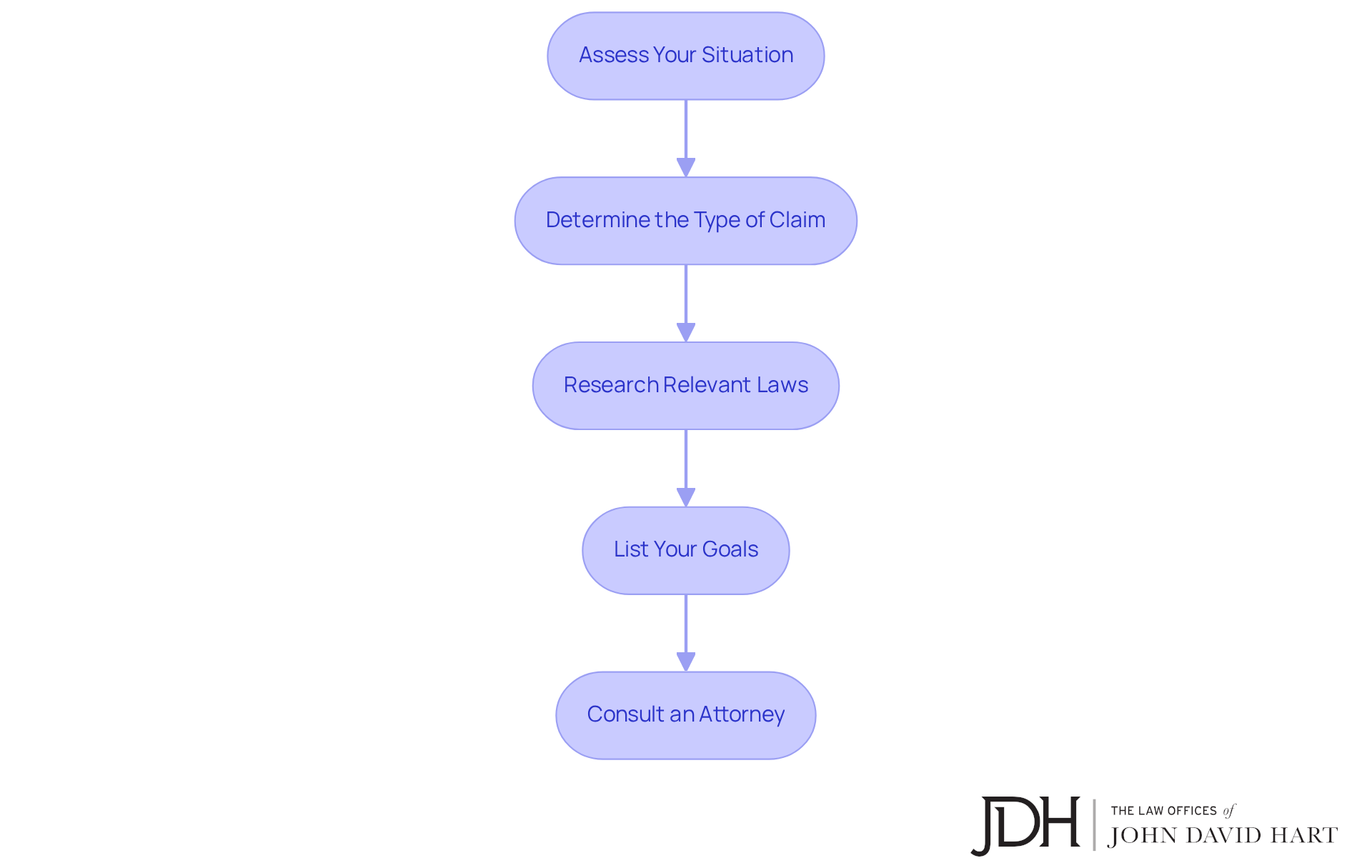 Each box represents a step in the process. Start at the top and follow the arrows down to see how to navigate your legal needs after an oilfield injury.