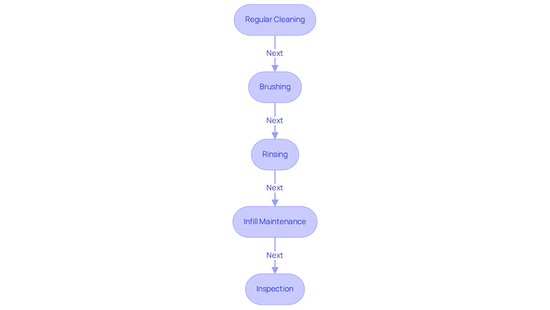 Each box in the flowchart represents a step in maintaining your artificial turf. Follow the arrows to see the order of tasks you should perform to keep your turf looking great and lasting longer.