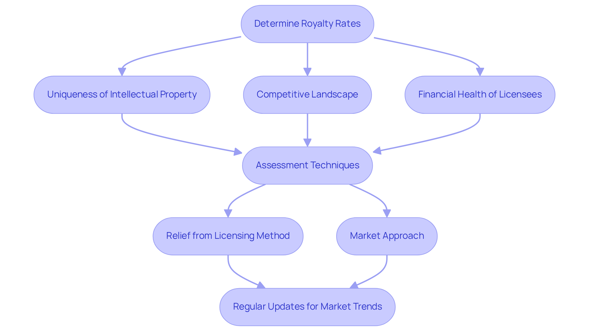 This flowchart outlines the steps to determine appropriate royalty rates. Start with the main goal at the top, then follow the arrows to see the key factors and assessment techniques involved in the analysis. Regular updates are crucial to keep rates competitive. This flowchart outlines the steps to determine appropriate royalty rates. Start with the main goal at the top, then follow the arrows to see the key factors and assessment techniques involved in the analysis. Regular updates are crucial to keep rates competitive.