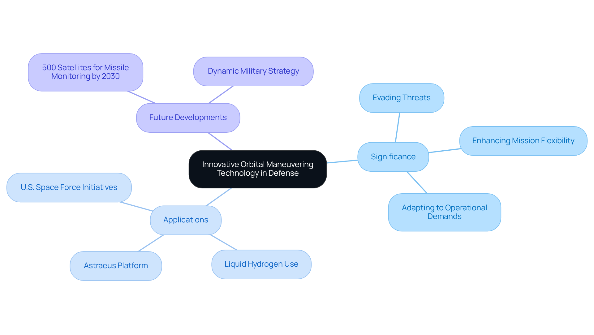 Start at the center with the main theme, then explore the branches to understand its significance, applications, and future plans in defense operations.