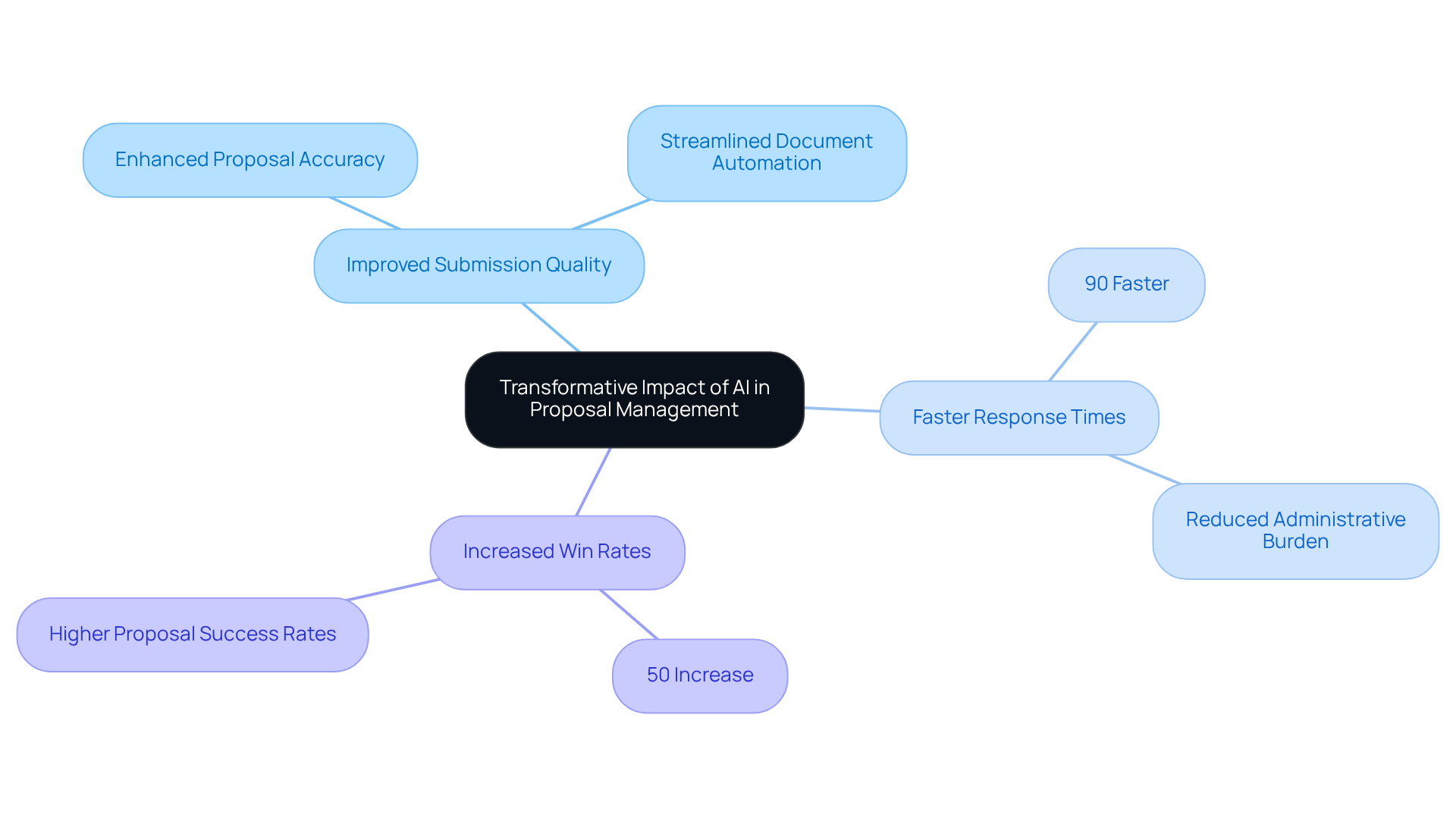 The center represents the overall impact of AI, while the branches show specific benefits. Each sub-branch provides quantifiable examples illustrating the improvements.