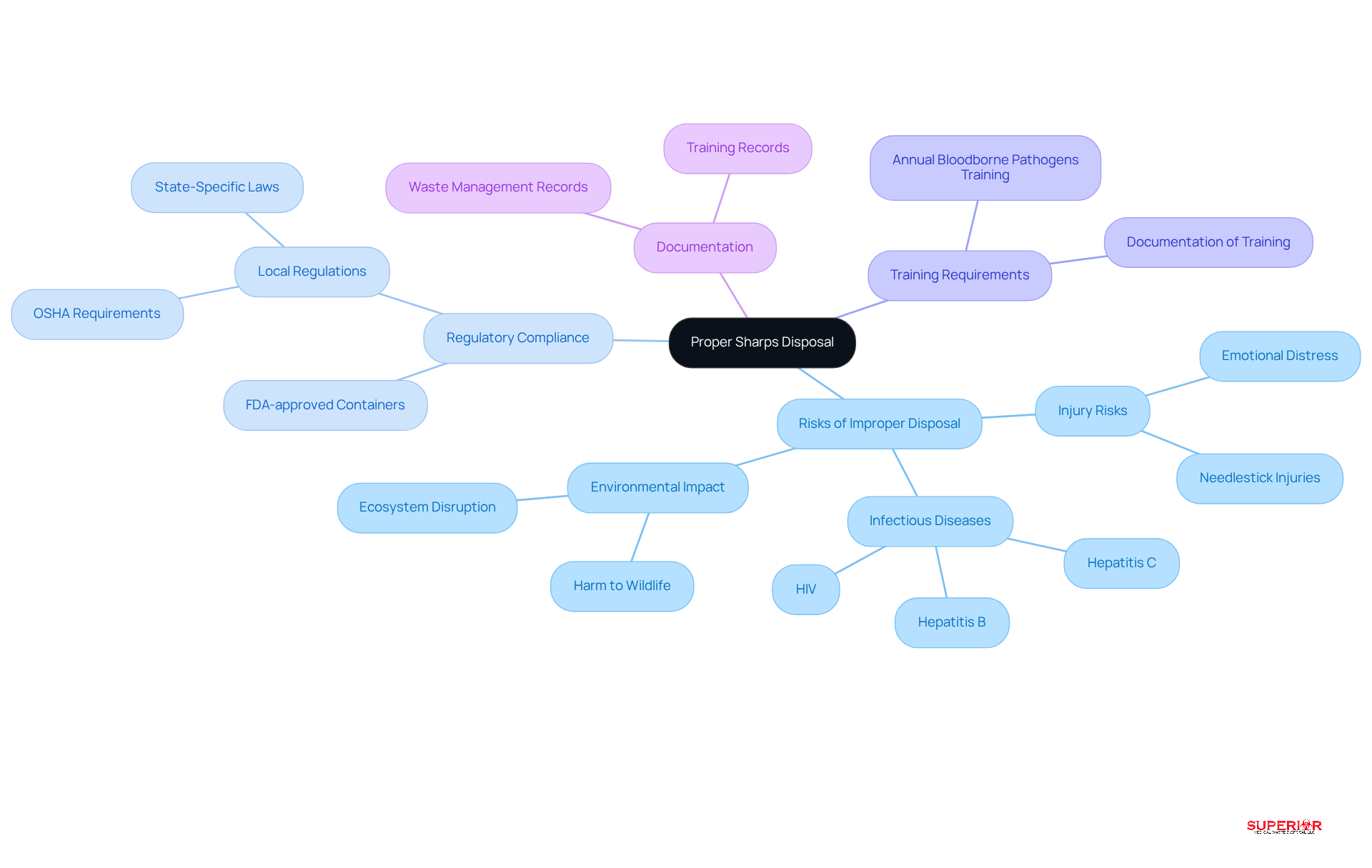 Start at the center with the main topic of proper sharps disposal, then explore the branches to see the risks, regulations, training, and documentation needed to manage sharps safely.