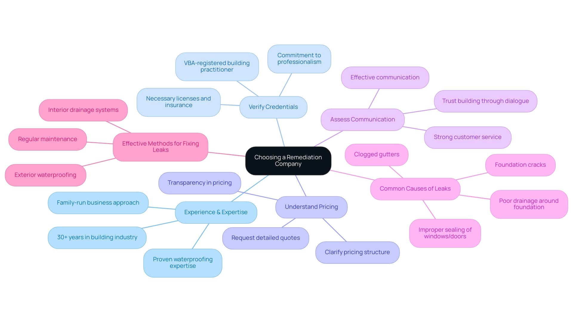 Each branch represents a key takeaway in the decision-making process, with colors indicating different categories of considerations.
