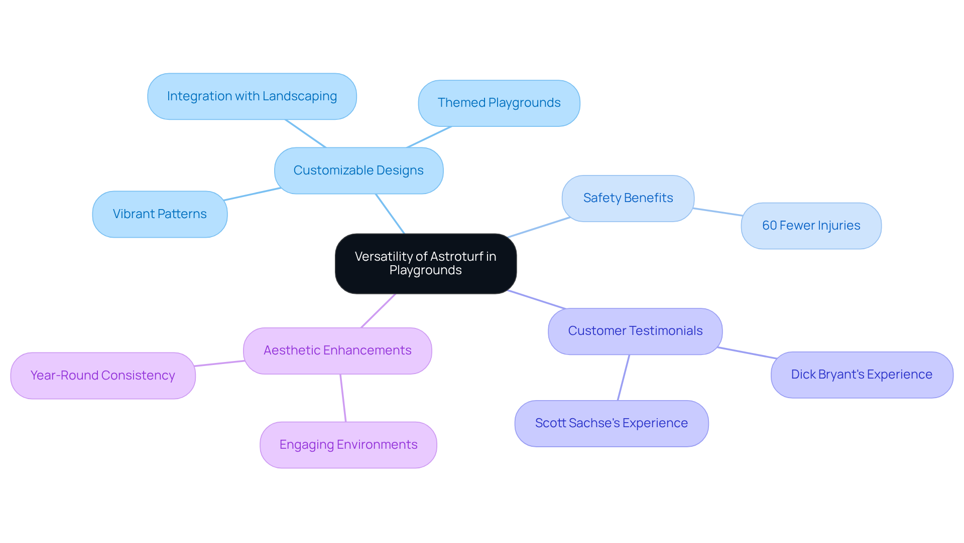 This mindmap illustrates how astroturf can transform playgrounds. Start at the center with the main idea, then explore the branches to see how customizable designs, safety benefits, and customer experiences all connect to create engaging and safe play areas. This mindmap illustrates how astroturf can transform playgrounds. Start at the center with the main idea, then explore the branches to see how customizable designs, safety benefits, and customer experiences all connect to create engaging and safe play areas.