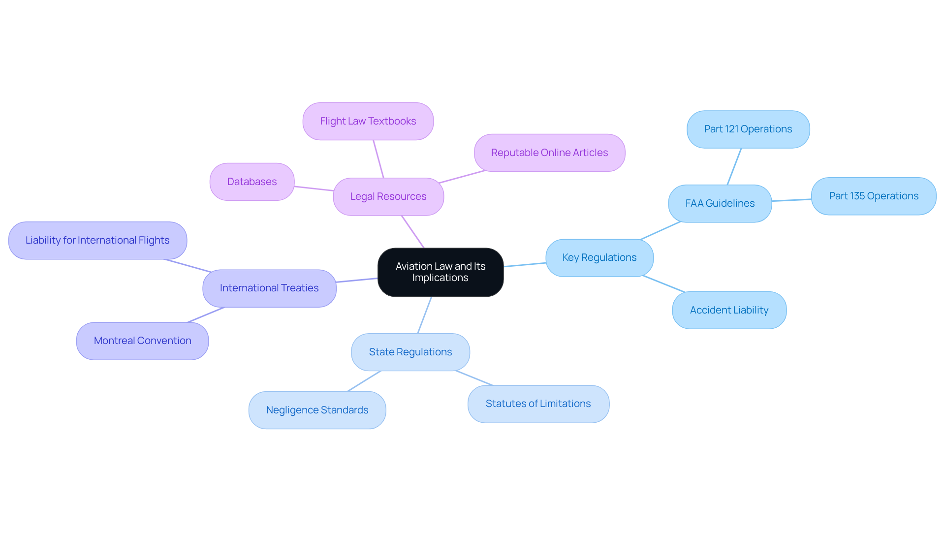 This mindmap starts with the central theme of aviation law and branches out into key areas of focus. Each branch represents a different aspect of aviation law, with further details provided in the sub-branches. This layout helps you see how various elements connect and contribute to the overall understanding of aviation law. This mindmap starts with the central theme of aviation law and branches out into key areas of focus. Each branch represents a different aspect of aviation law, with further details provided in the sub-branches. This layout helps you see how various elements connect and contribute to the overall understanding of aviation law.