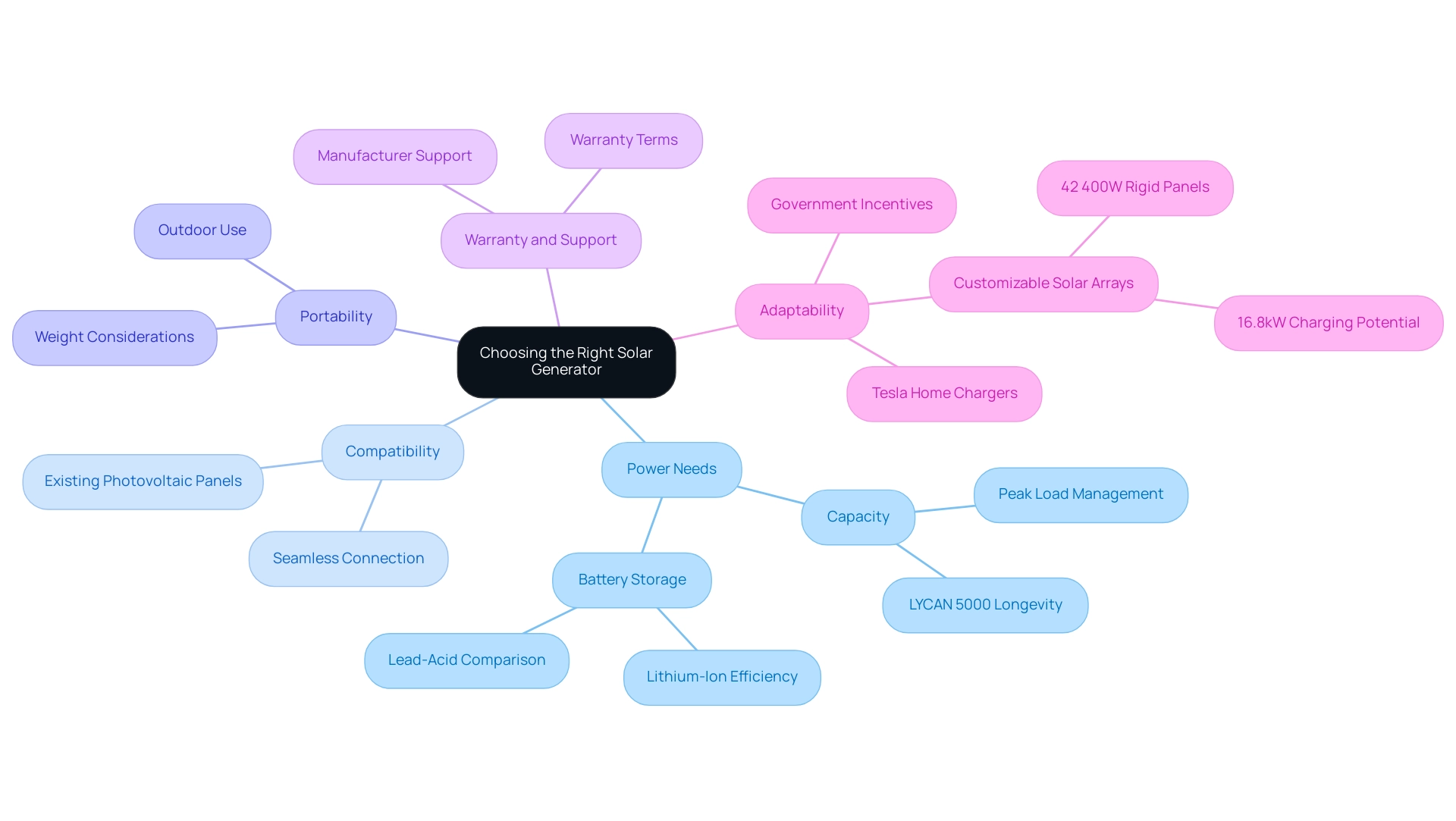 Each branch represents a key consideration in selecting a solar generator, with sub-branches detailing specific factors related to each main consideration.