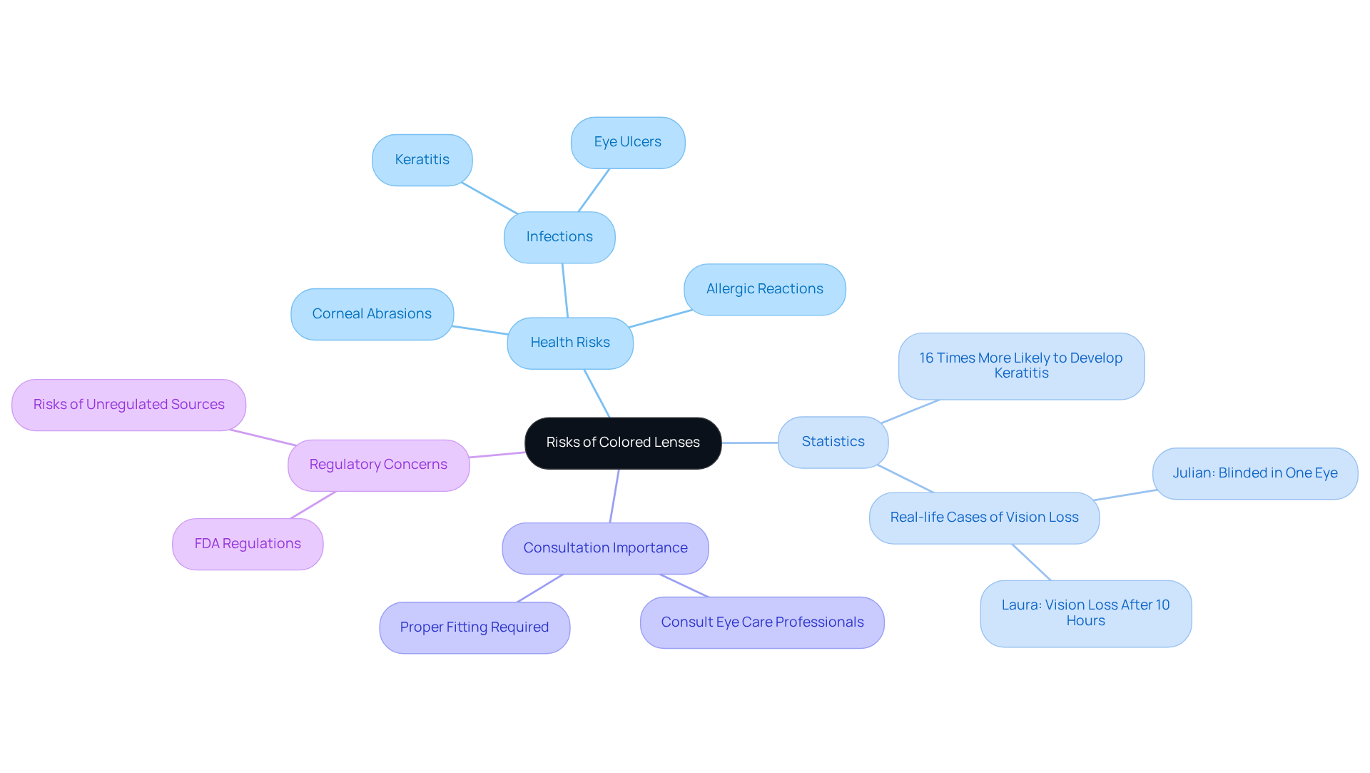 The central node represents the main topic, while the branches show different categories of risks and recommendations. Each color-coded branch helps you quickly identify related issues and their importance.