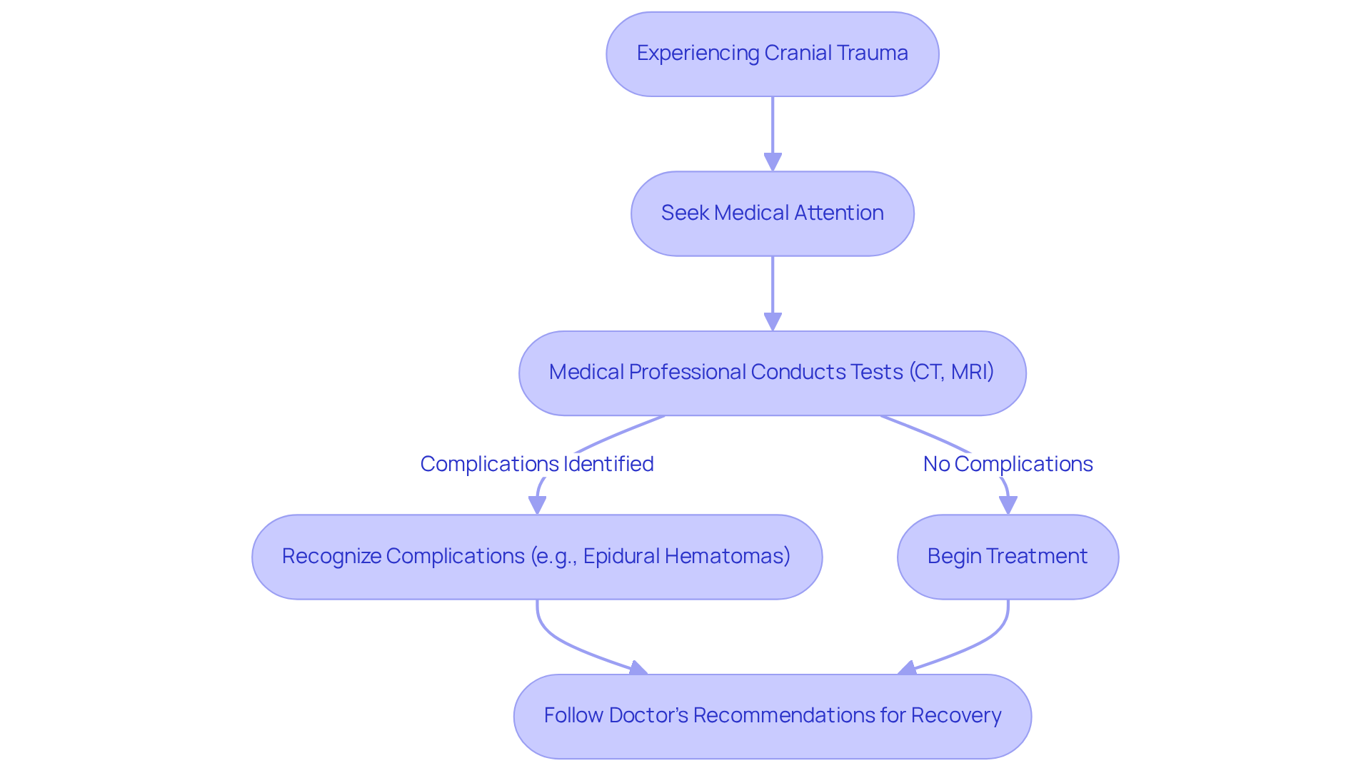 This flowchart guides you through what to do if you experience a head injury. Start at the top with the trauma, then follow the arrows to see the importance of seeking medical help and the steps involved in recovery. This flowchart guides you through what to do if you experience a head injury. Start at the top with the trauma, then follow the arrows to see the importance of seeking medical help and the steps involved in recovery.