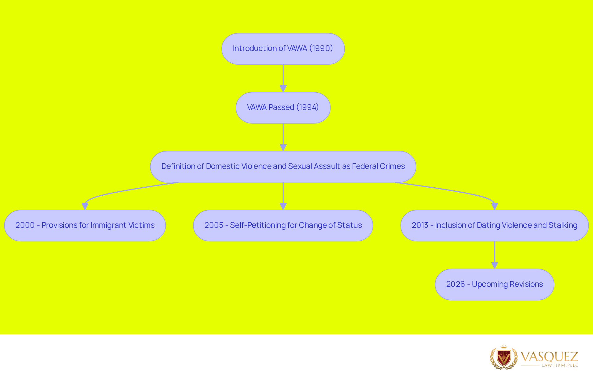 This flowchart outlines the key milestones in the legislative history of the Violence Against Women Act. Each box represents a significant event or change in the law, showing how it has evolved to better protect victims of domestic violence, including immigrant victims. Follow the arrows to see how the legislation has developed over time.