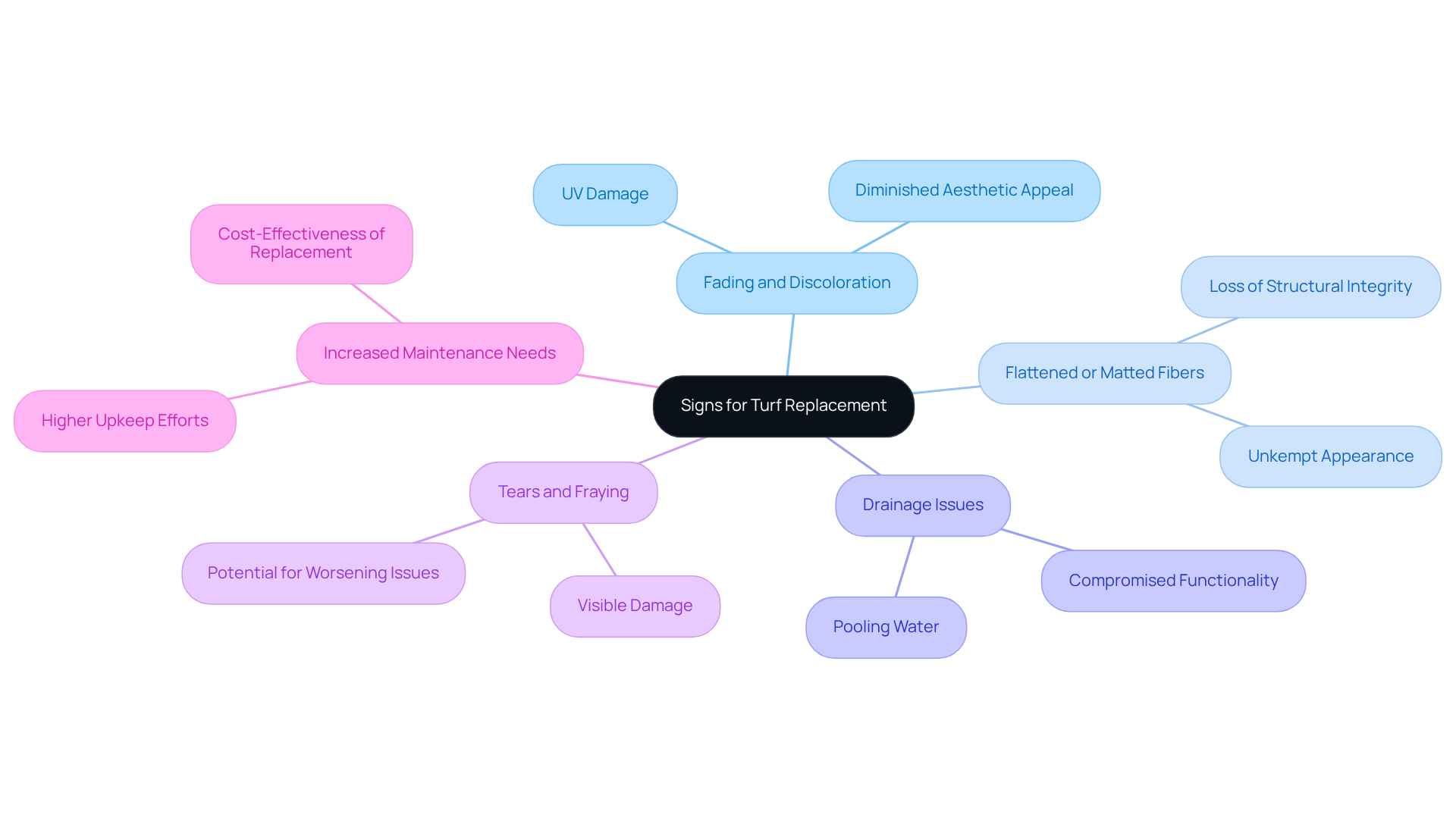 The central node shows the main topic, while each branch represents a sign that suggests it might be time to replace your turf. Follow the branches to learn more about each sign and why it matters. The central node shows the main topic, while each branch represents a sign that suggests it might be time to replace your turf. Follow the branches to learn more about each sign and why it matters.