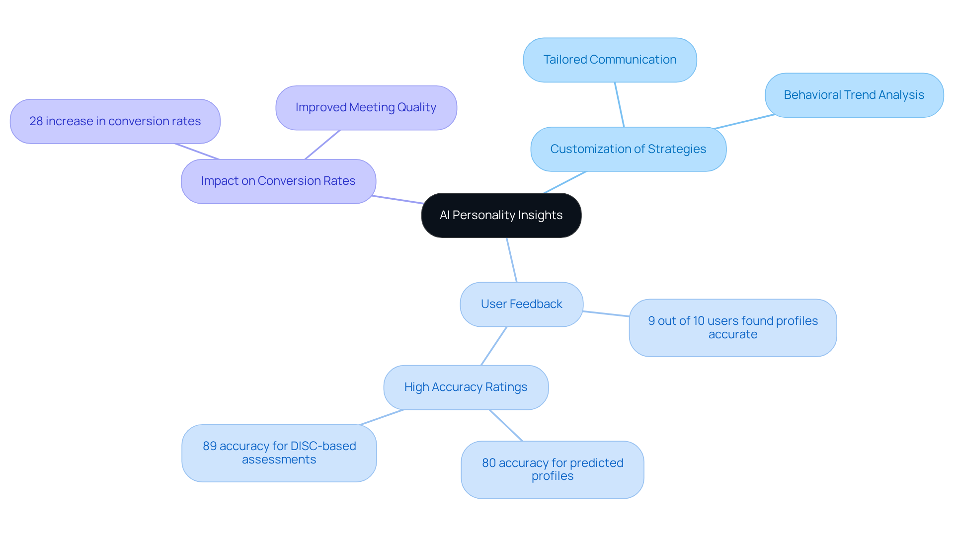 The central node represents the main idea, while the branches show how different aspects of personality insights contribute to effective sales strategies. Each branch highlights important data points and feedback.
